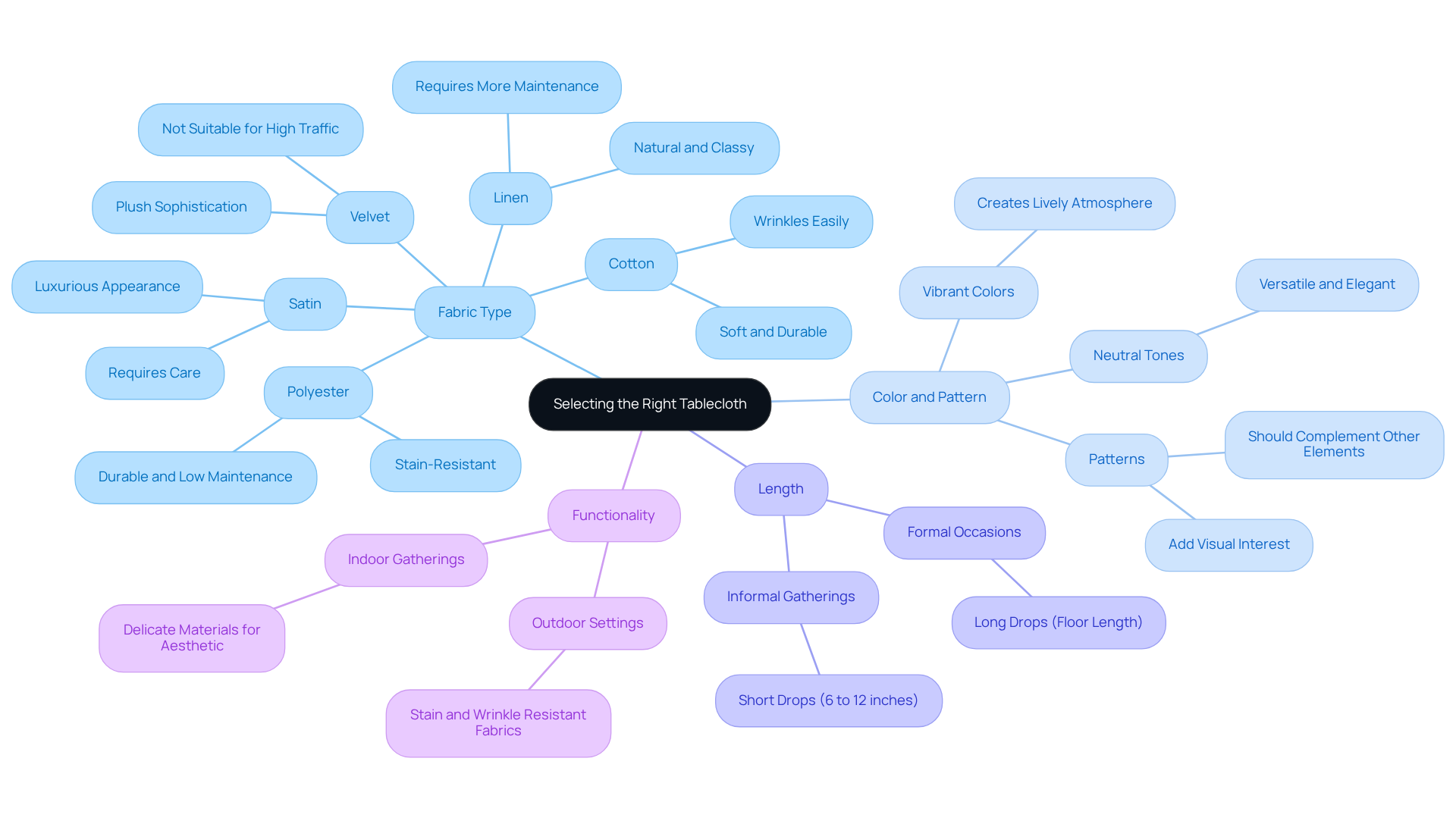 The center represents the main decision of choosing a tablecloth, while the branches show the important factors to consider. Each sub-branch provides specific details to help guide your choice.
