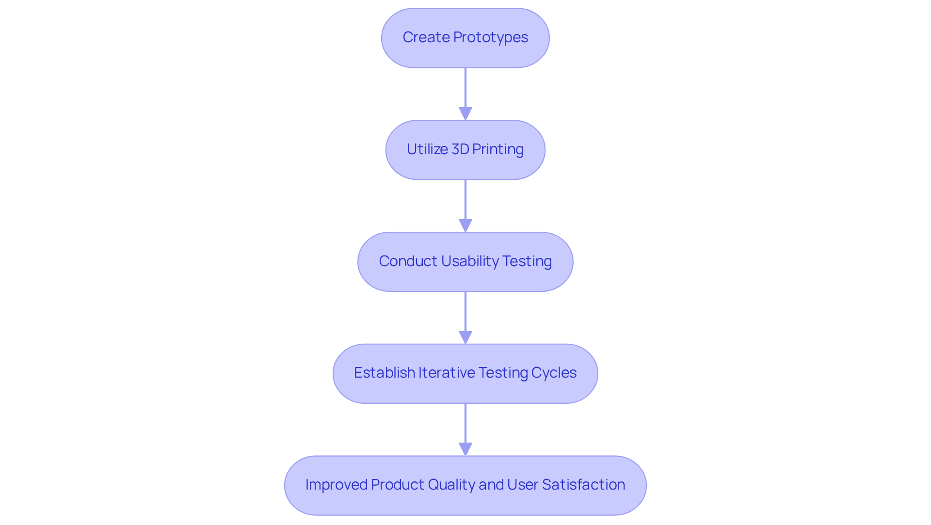 Each box represents a key step in the development process. Follow the arrows to see how each step builds on the previous one, leading to improved product quality and user satisfaction. Each box represents a key step in the development process. Follow the arrows to see how each step builds on the previous one, leading to improved product quality and user satisfaction.