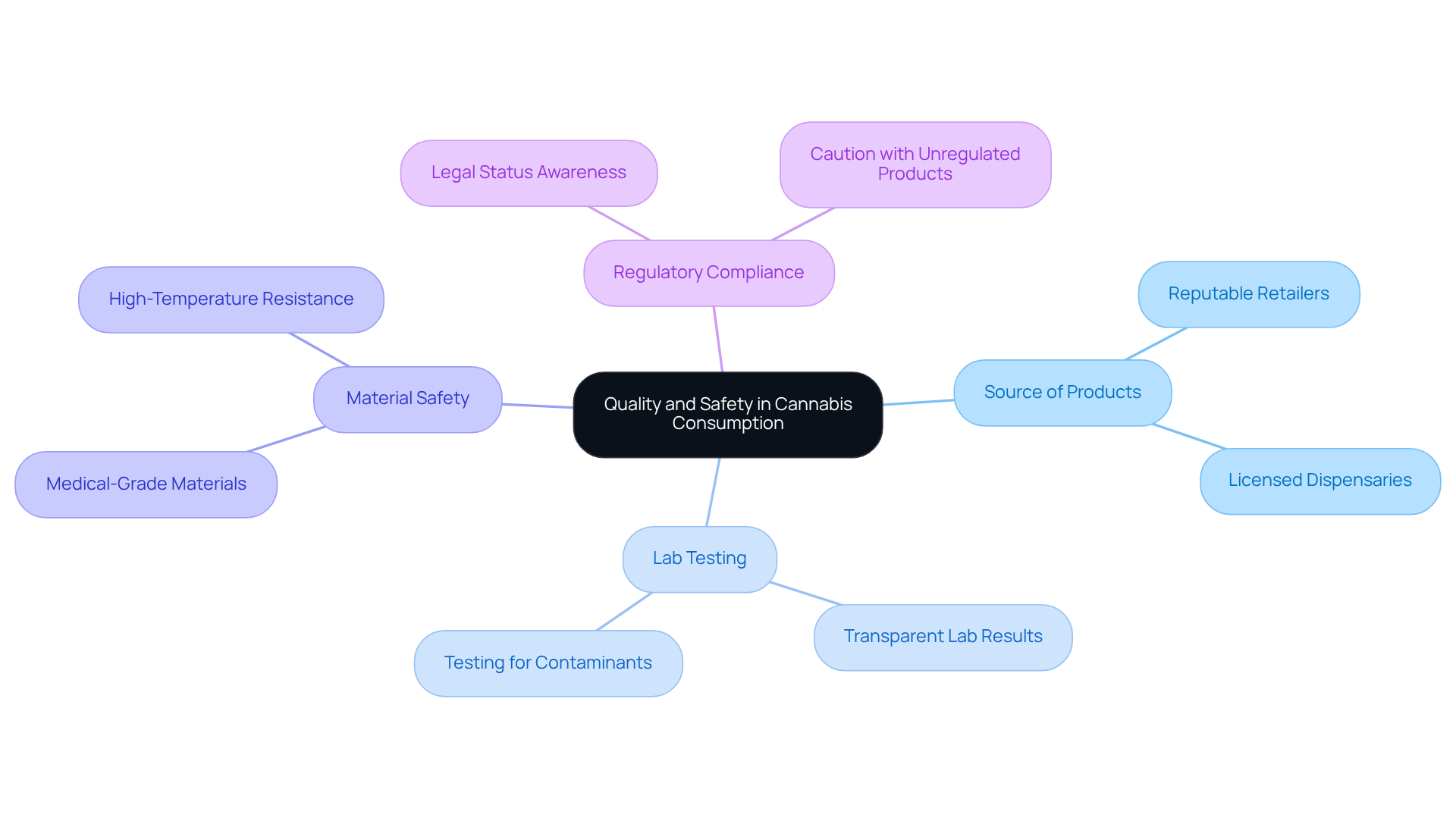 The central node represents the main theme of quality and safety in cannabis. Each branch highlights a key factor to consider, with sub-branches providing more detailed information. This layout helps you understand how each aspect contributes to a safer and more enjoyable cannabis experience. The central node represents the main theme of quality and safety in cannabis. Each branch highlights a key factor to consider, with sub-branches providing more detailed information. This layout helps you understand how each aspect contributes to a safer and more enjoyable cannabis experience.