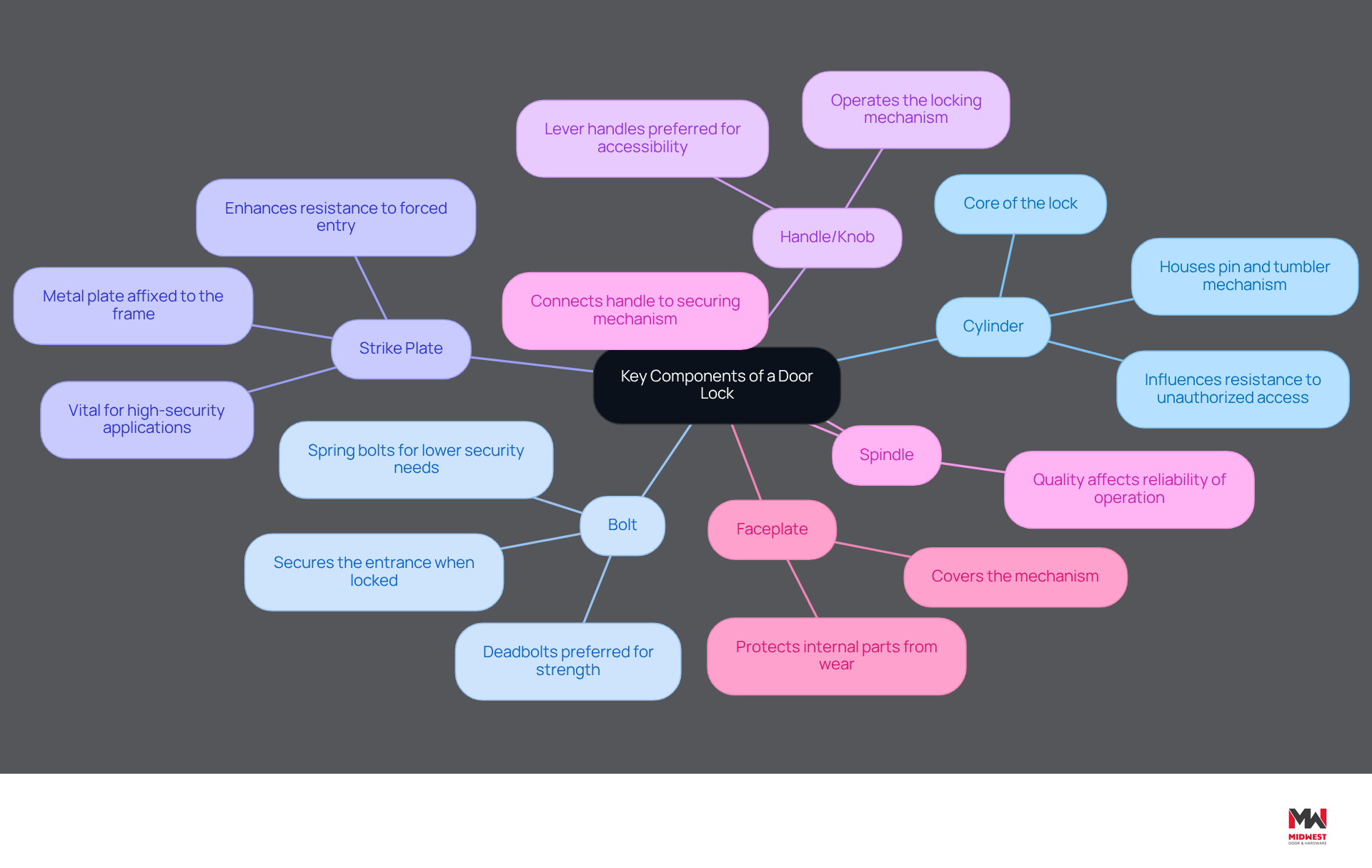 This mindmap illustrates the essential parts of a door lock. Each branch represents a component, and the sub-branches provide details about its role in security. Follow the branches to understand how each part contributes to the overall effectiveness of the lock. This mindmap illustrates the essential parts of a door lock. Each branch represents a component, and the sub-branches provide details about its role in security. Follow the branches to understand how each part contributes to the overall effectiveness of the lock.