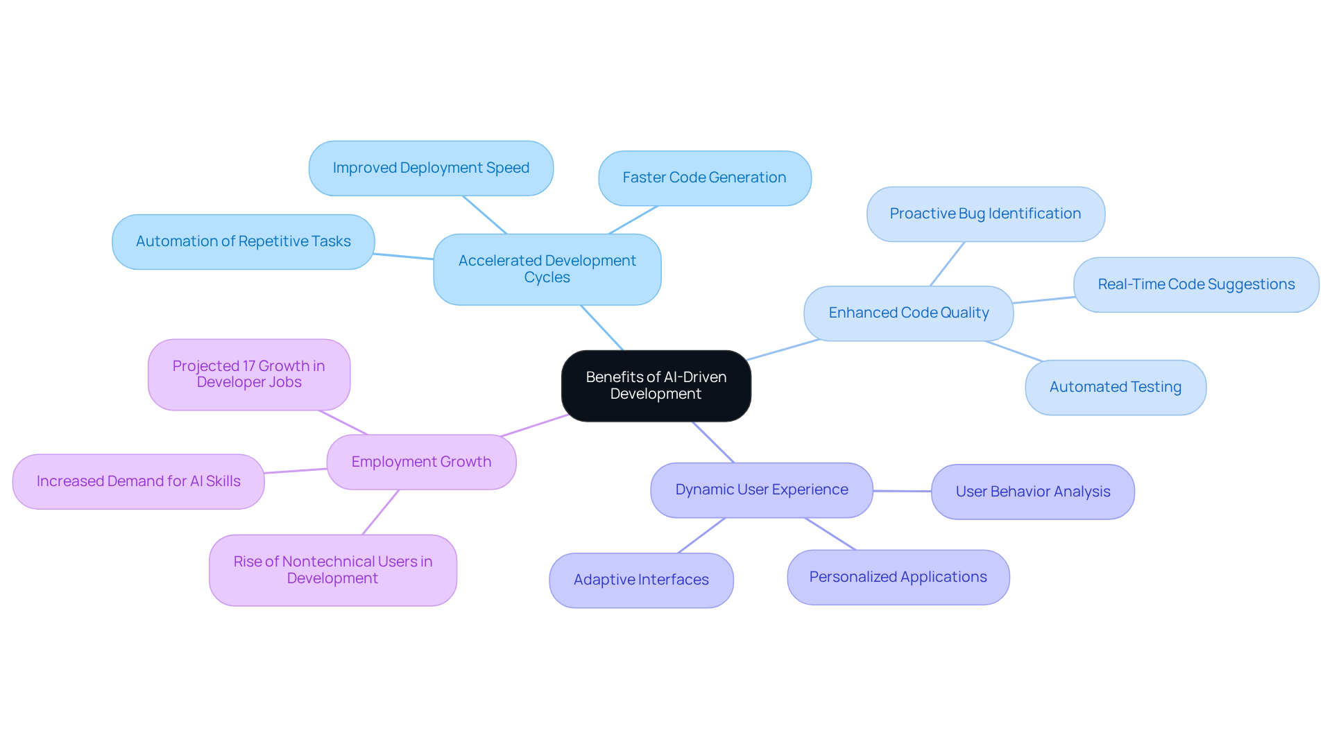 This mindmap starts with the main idea of AI-driven development at the center. Each branch represents a key benefit, and the sub-branches provide more details. Follow the branches to see how AI impacts development processes and the tech industry.