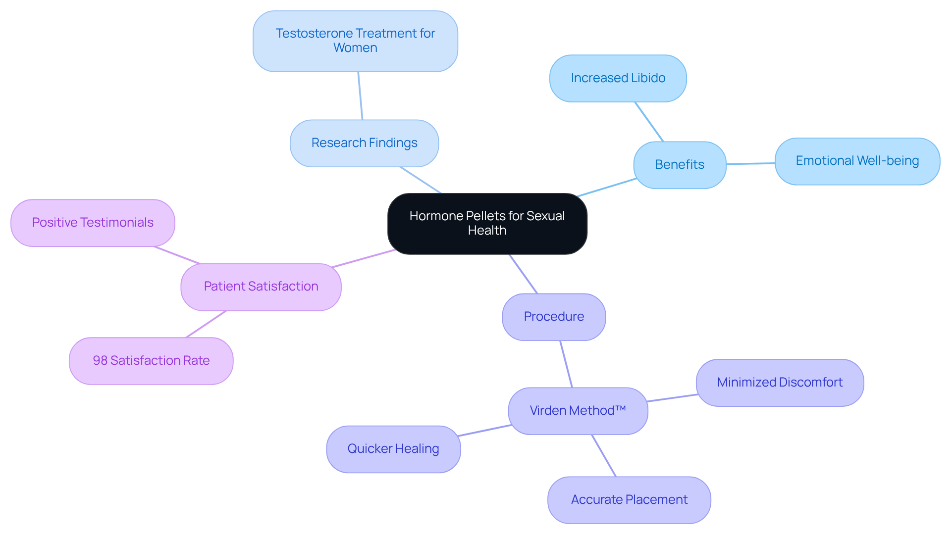 The central node represents hormone pellets, with branches showing their benefits, research insights, procedural details, and patient satisfaction. Each branch helps you understand how hormone pellets can improve sexual health.