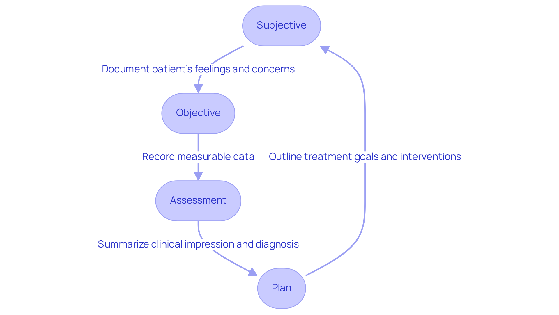 Follow the arrows from 'Subjective' to 'Plan' to see how to document a patient encounter step by step. Each box represents a crucial part of the SOAP format, guiding you through the process of effective clinical documentation.