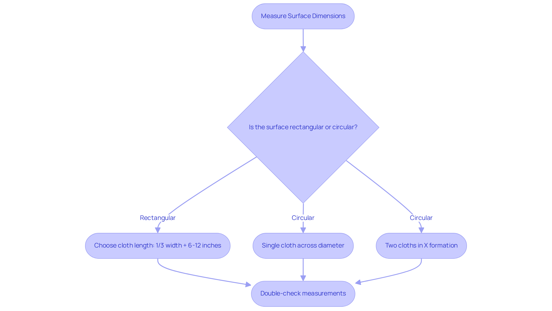 Follow the flow from measuring your surface to selecting the right cloth size. Each step guides you through the process, ensuring you make the best choice for your decorative needs.