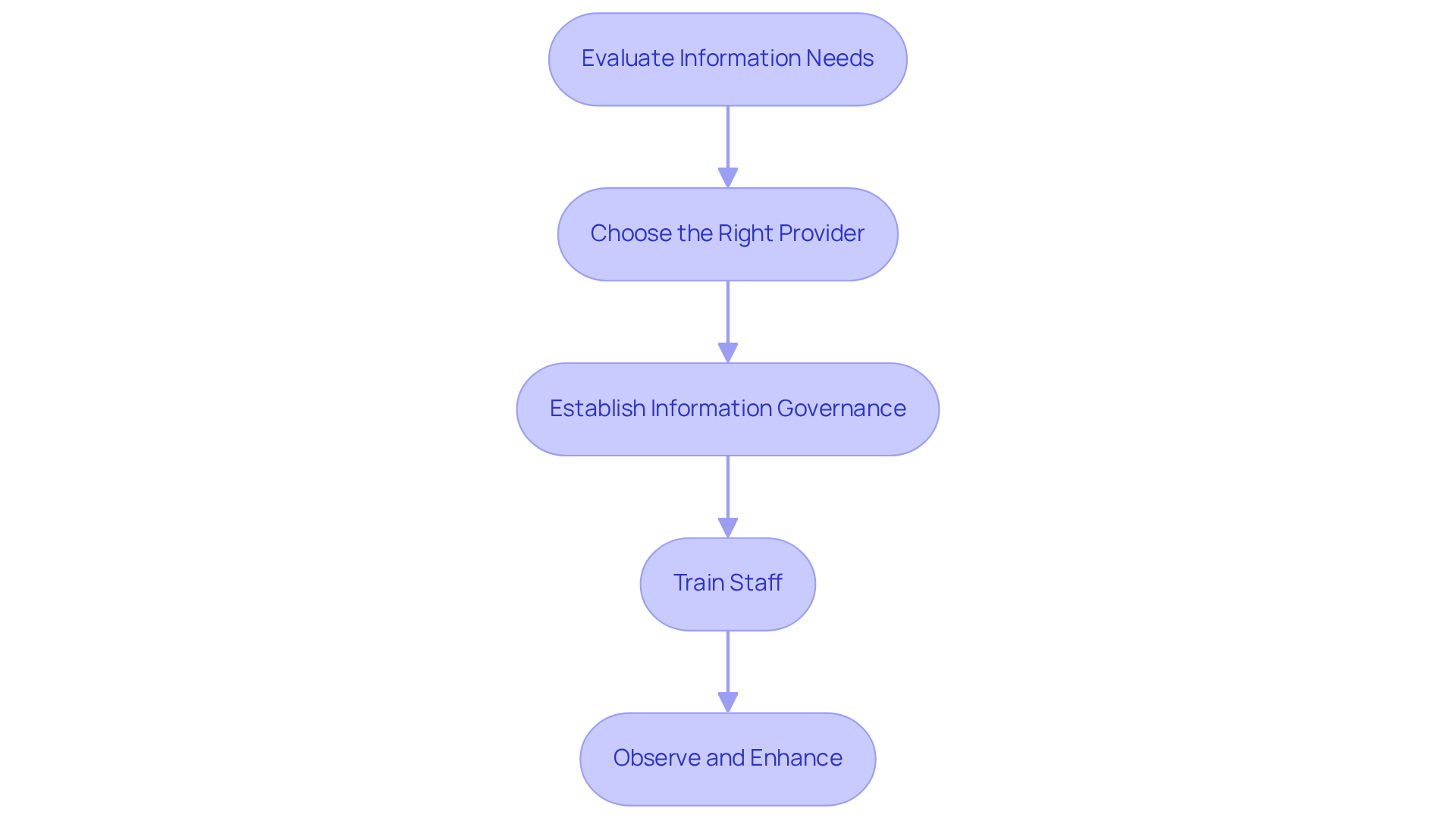 Each box represents a crucial step in the integration process. Follow the arrows to see how each step leads to the next, ensuring a comprehensive approach to leveraging on-demand data warehouses.