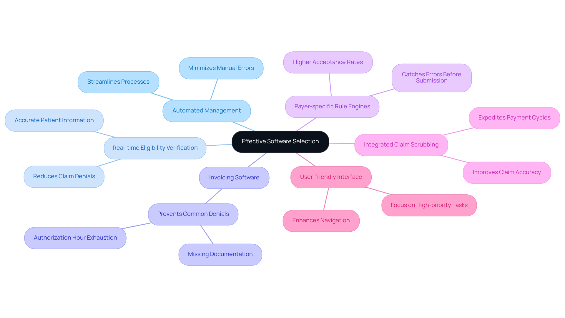 The central node represents the main topic of software selection, while each branch highlights a key feature. Sub-branches provide additional details, helping you see how each feature contributes to better billing efficiency and operational performance.