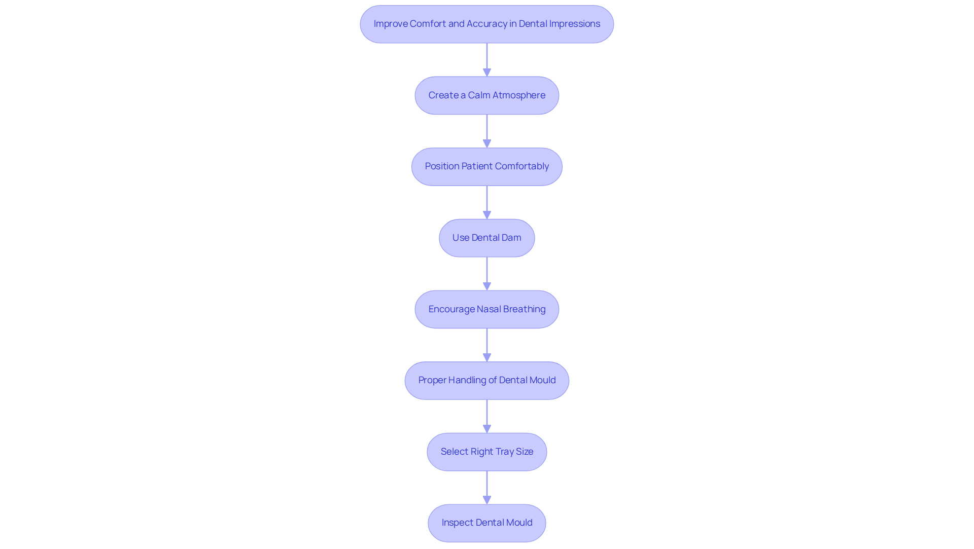 Follow the arrows to see how each step contributes to making dental impressions more comfortable and accurate. Each box represents a key action or consideration that dental professionals should take into account.