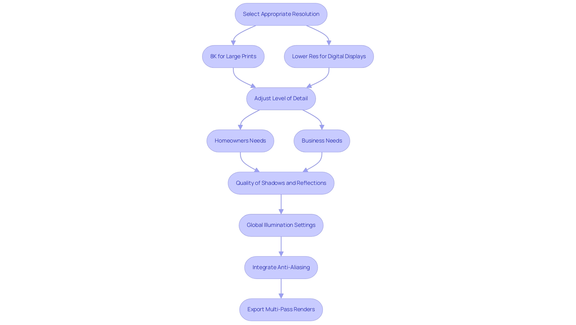 Each box represents a step in the optimization process, and the arrows indicate the flow between steps.