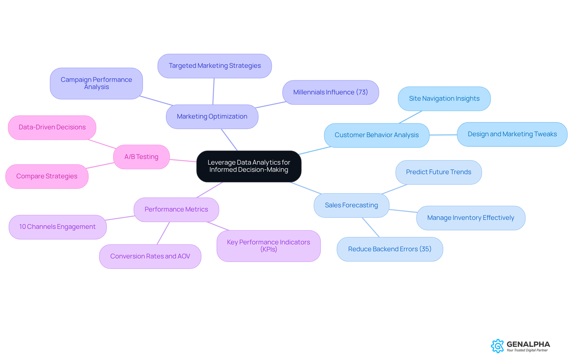 This mindmap starts with the central idea of using data analytics to make better decisions. Each branch represents a key area of focus, and the sub-branches provide more details. Follow the branches to see how each area contributes to improving your business strategies.