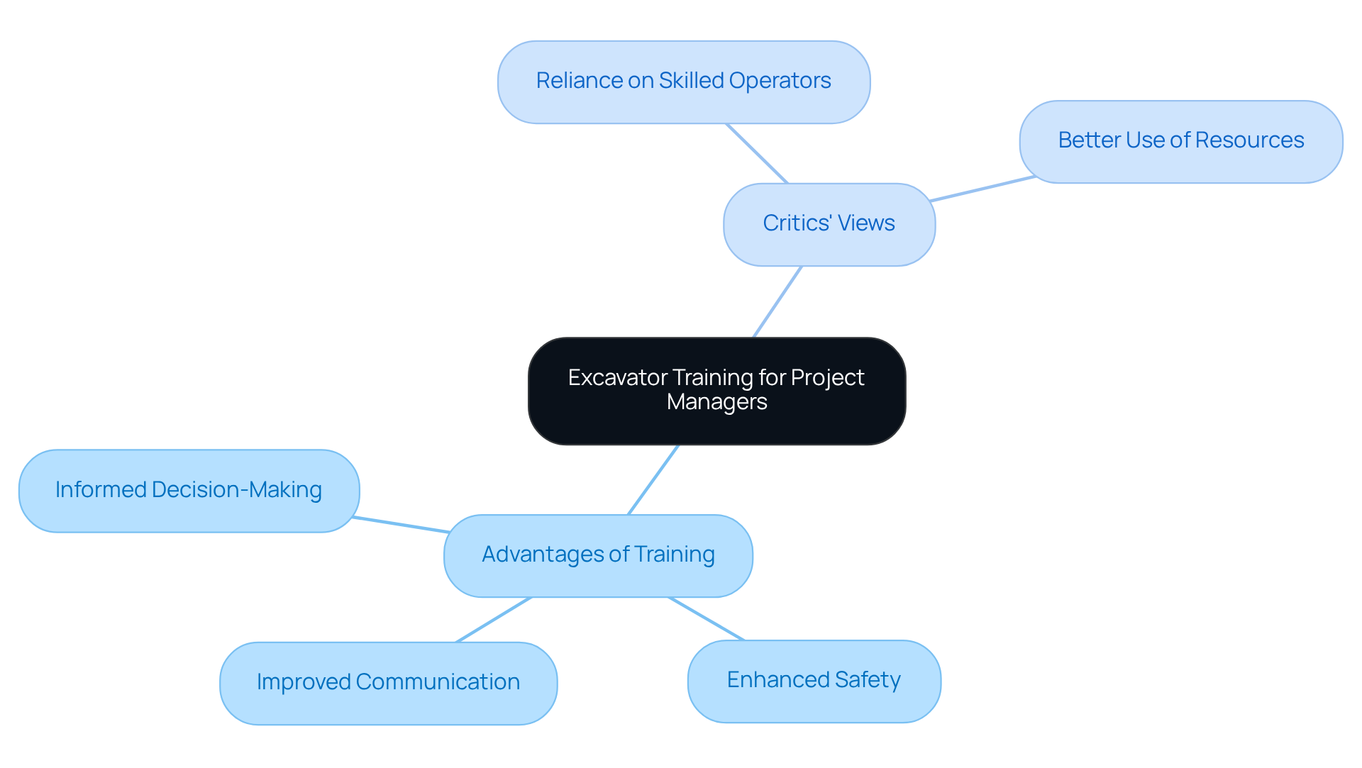 The central node represents the main topic, while branches show the advantages and criticisms of training. Each point under the branches elaborates on the arguments, helping you see the full picture of the discussion.
