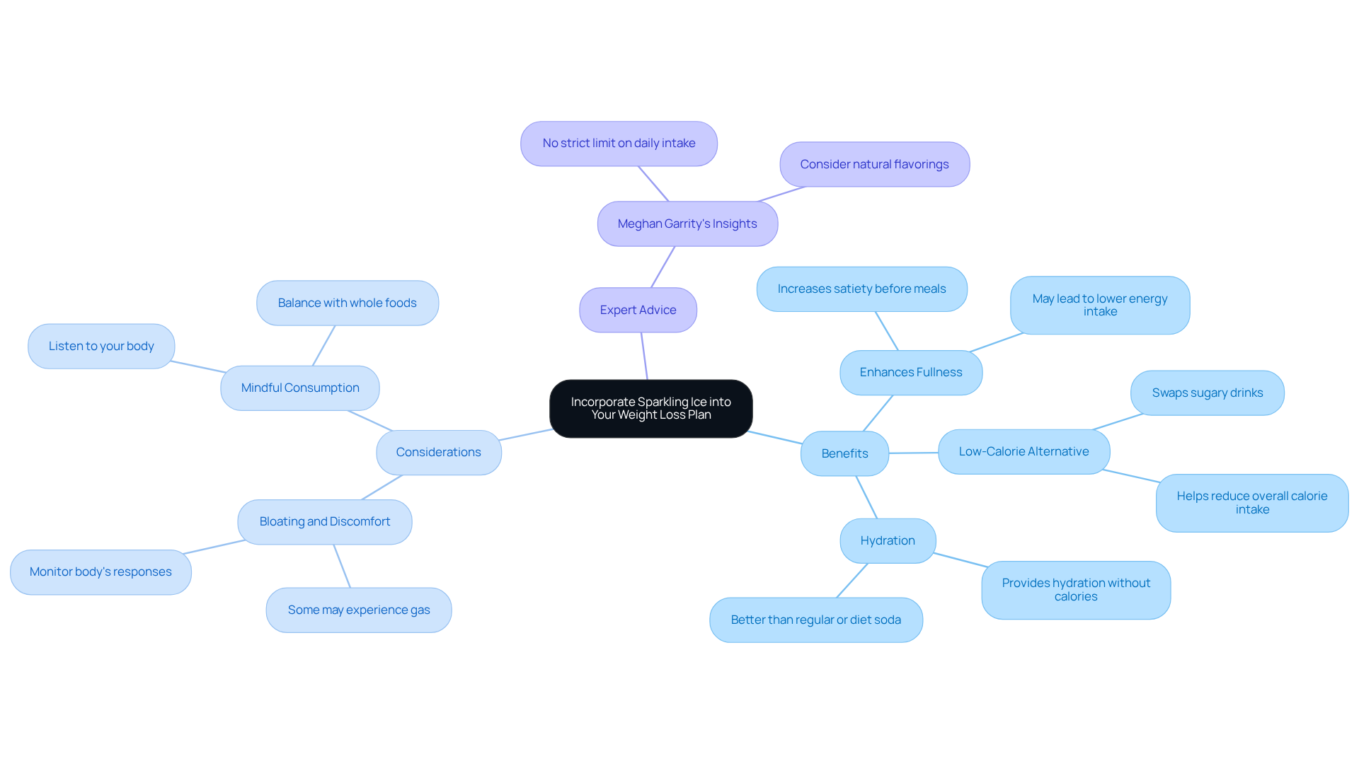 This mindmap shows how Sparkling Ice can fit into your weight loss plan. Start at the center with the main idea, then explore the benefits, considerations, and expert advice related to its use. Each branch represents a different aspect to help you understand how to incorporate it effectively.