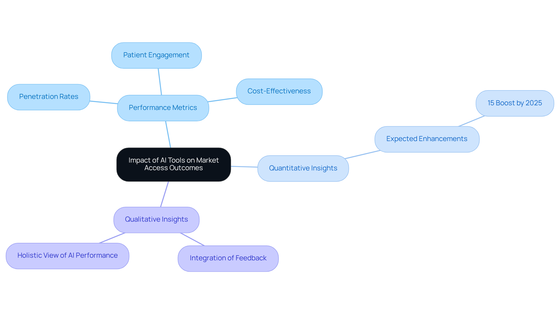 The central node represents the overall impact of AI tools, while branches show different metrics and insights. Each branch helps you understand how these elements contribute to evaluating AI's effectiveness in market access strategies. The central node represents the overall impact of AI tools, while branches show different metrics and insights. Each branch helps you understand how these elements contribute to evaluating AI's effectiveness in market access strategies.
