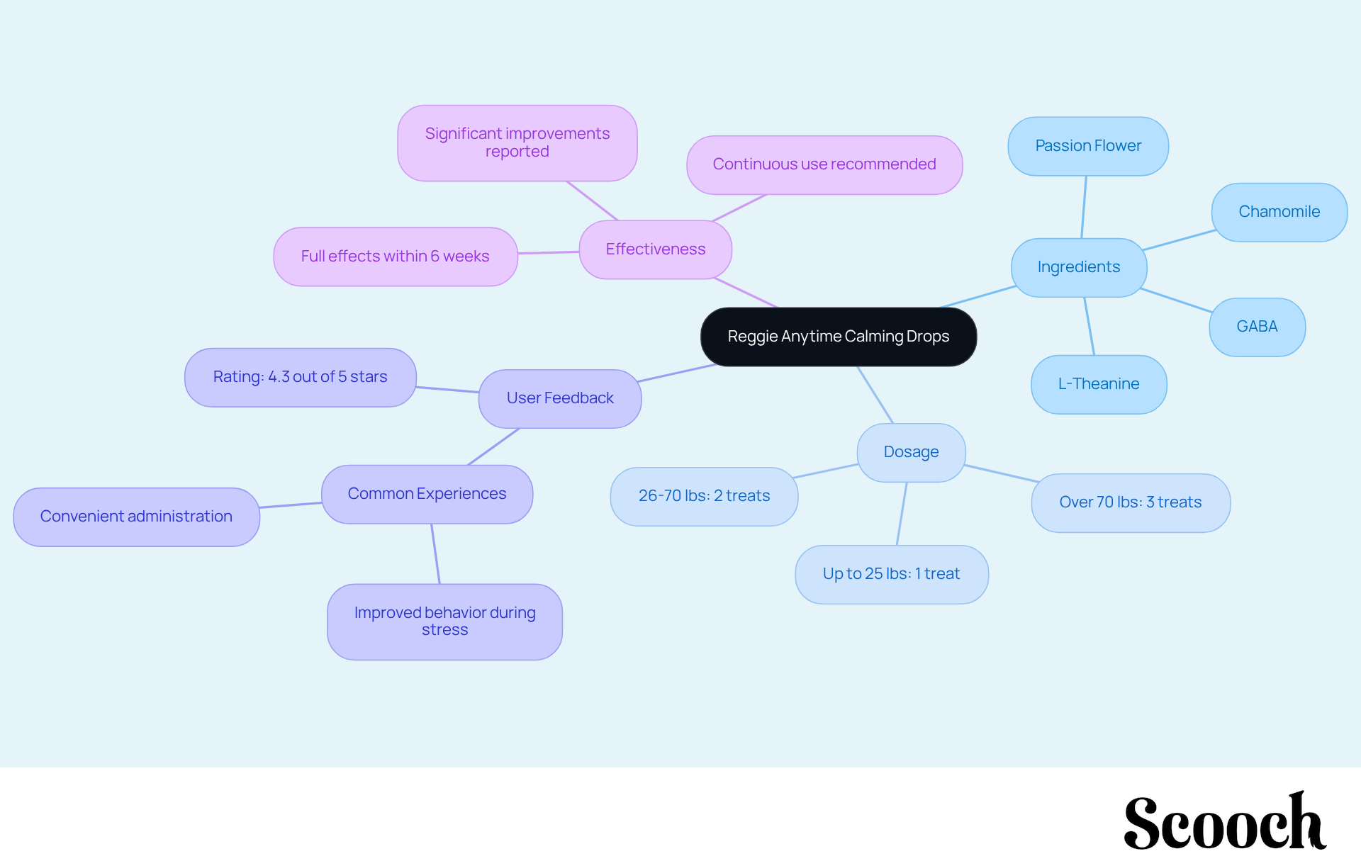 This mindmap starts with the main product in the center. Each branch represents a different aspect of the calming drops, like ingredients and user experiences. Follow the branches to explore how each part contributes to the overall effectiveness of the product.