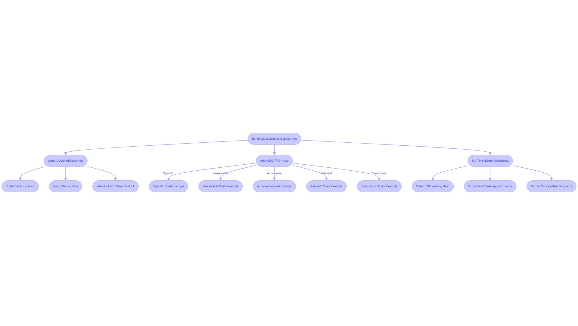 Follow the arrows to see how to set clear goals and objectives. Each step builds on the previous one, guiding you from defining what you want to achieve to measuring your success. Follow the arrows to see how to set clear goals and objectives. Each step builds on the previous one, guiding you from defining what you want to achieve to measuring your success.