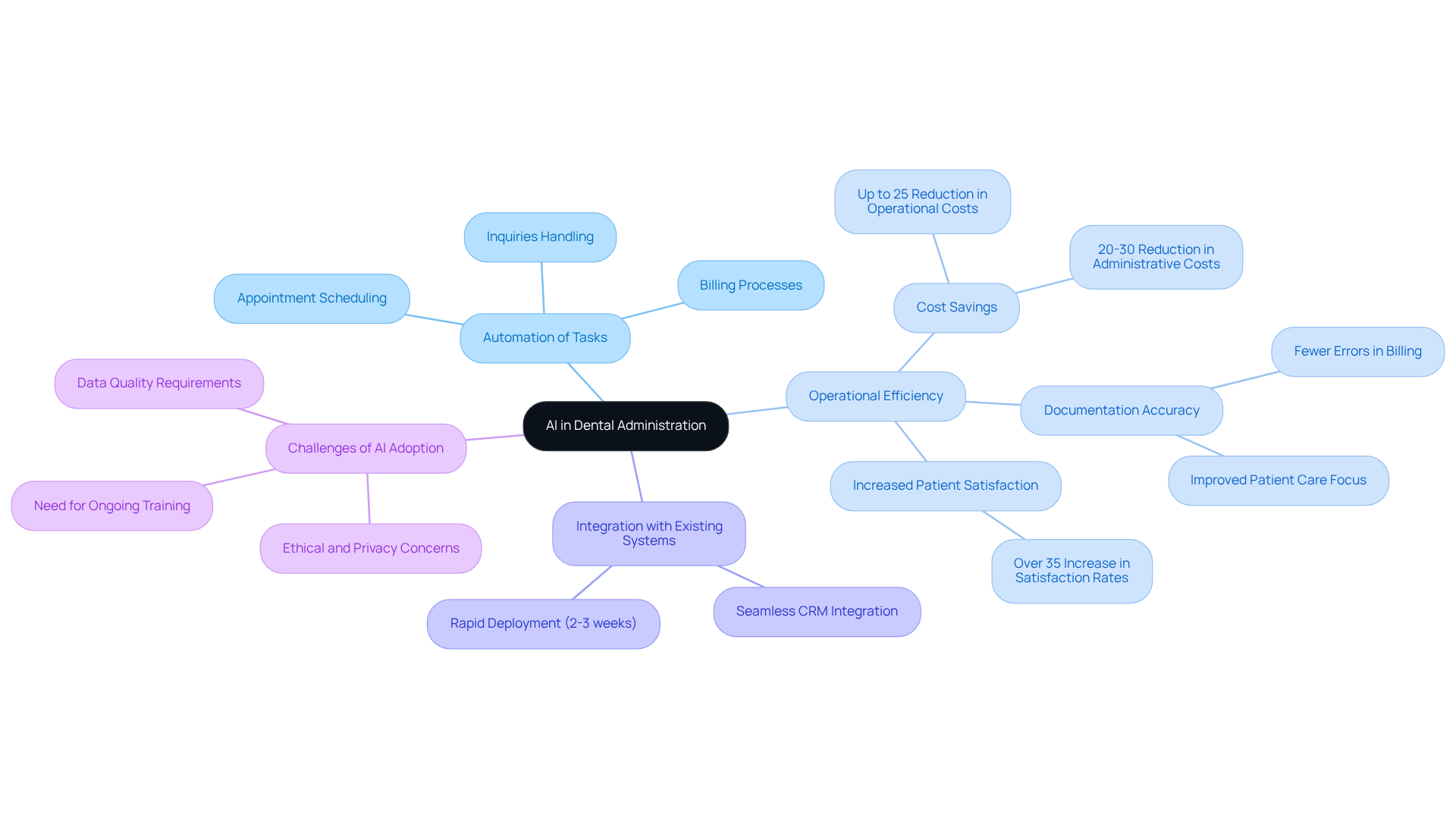 The central node represents the main topic, while the branches show the various benefits and challenges of using AI in dental practices. Each sub-point provides more detail on how AI impacts dental administration.