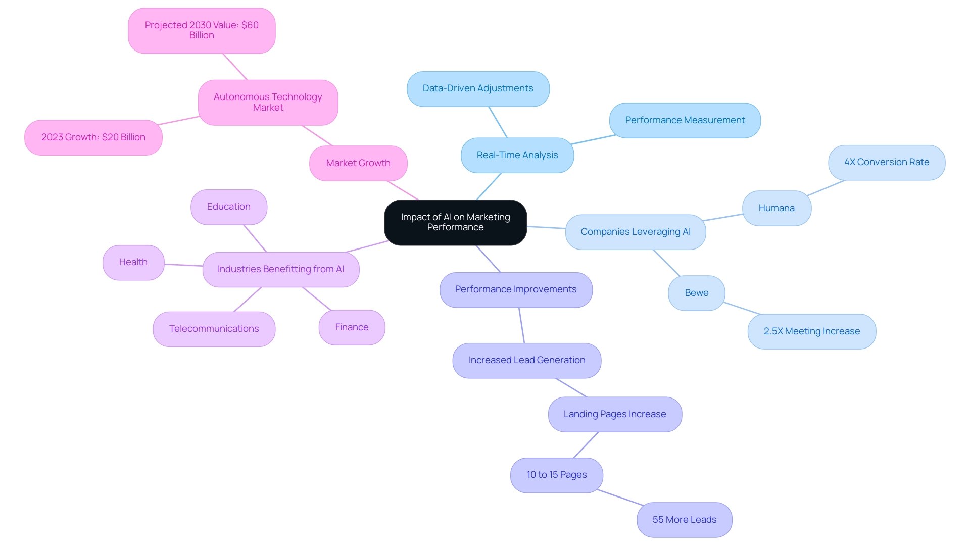 Each branch represents a category of information related to AI's impact on marketing performance, with sub-nodes providing specific examples and metrics.