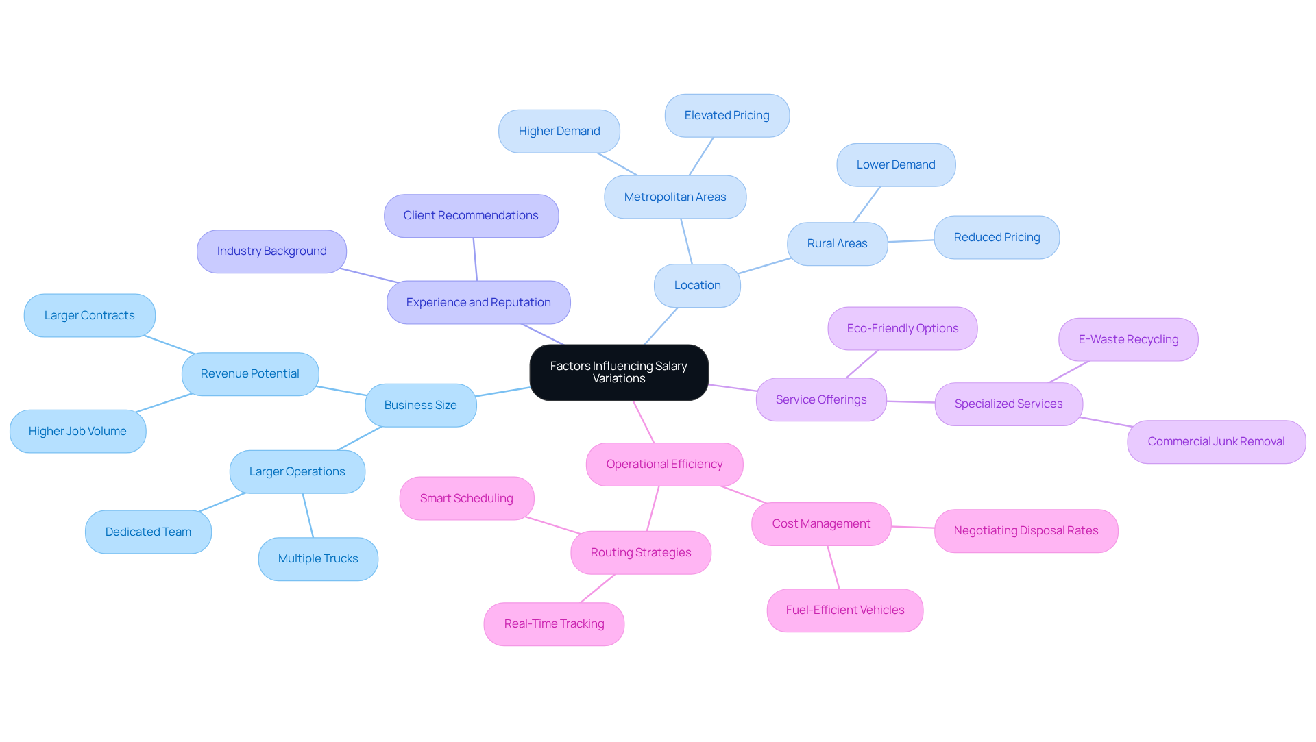 Each branch represents a different factor that affects salary — follow the branches to see how each factor contributes to your earnings.