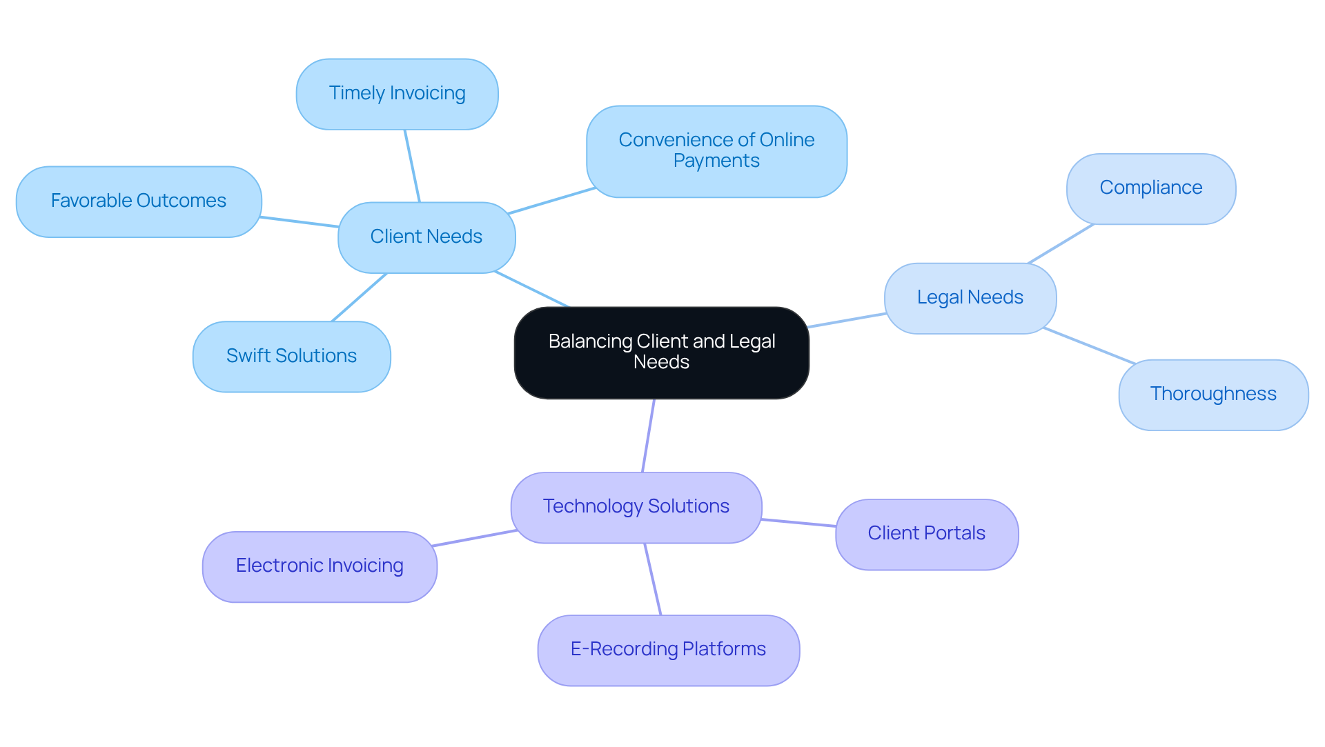 The central idea is about finding the right balance between what clients want and what the law requires. Each branch shows different aspects of this balance, helping you see how they connect and interact.