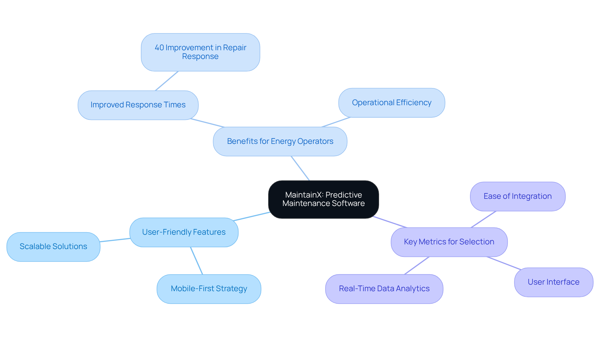 The central node represents MaintainX, with branches showing its features, benefits, and important metrics to consider when selecting software. Each branch helps you understand how MaintainX stands out in predictive maintenance.