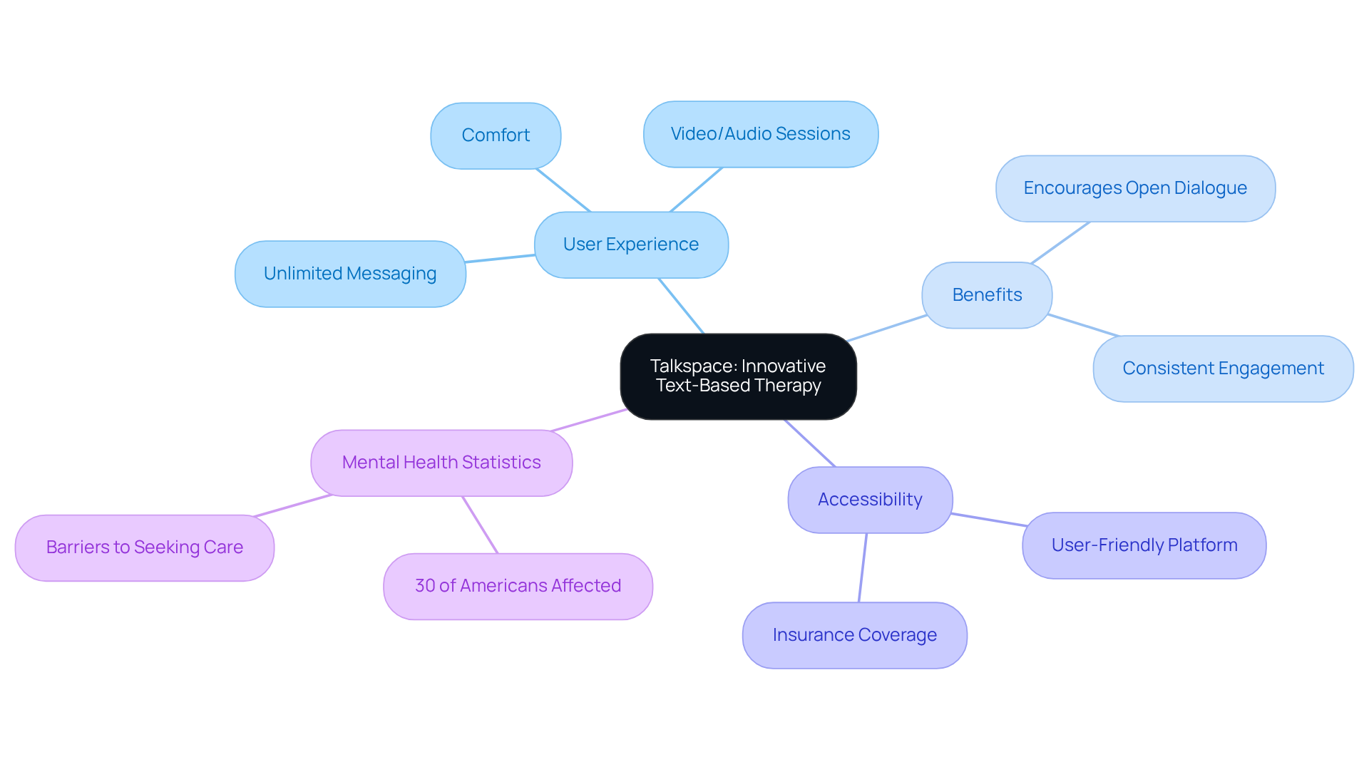 Start at the center with Talkspace's therapy model, then explore the branches to see how it supports users through various features and benefits.