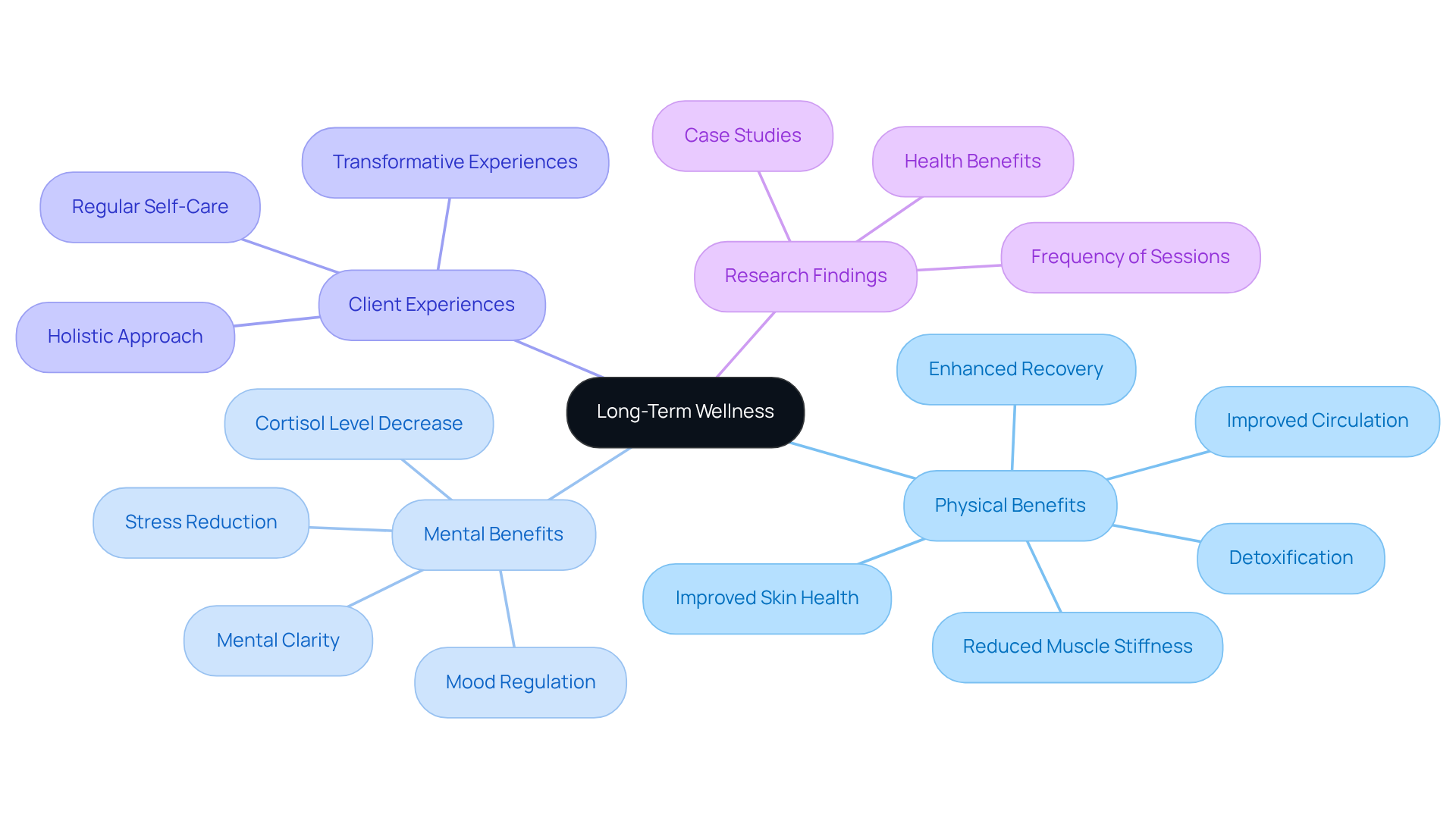 This mindmap shows the central role of massage therapy in long-term wellness. Each branch highlights different benefits and client experiences, illustrating how massage therapy contributes to both physical health and mental wellbeing.