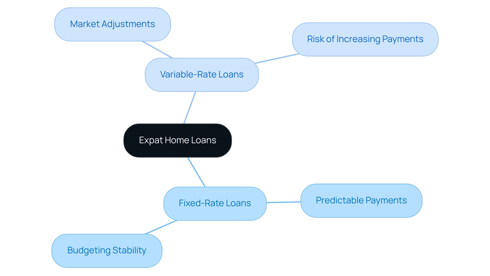 The central node represents expat home loans, with green denoting fixed-rate loans and red denoting variable-rate loans.