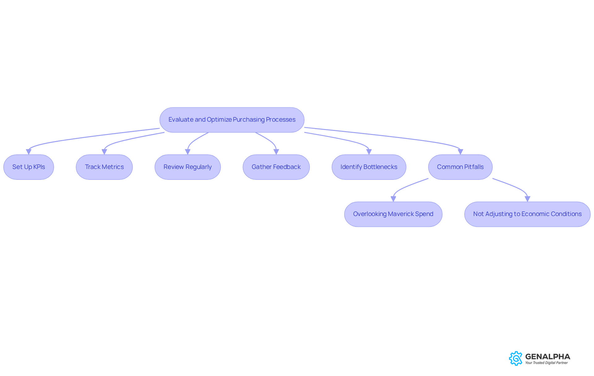 This flowchart outlines the steps organizations should take to continuously improve their purchasing processes. Each box represents a key action, and the arrows show how these actions connect. Watch out for the pitfalls noted on the side, as they can hinder your progress!