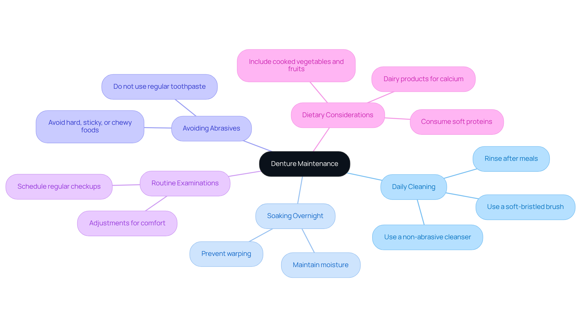 The center represents the main focus on denture maintenance, while the branches show the essential practices and tips for keeping your false teeth in great condition. Each color-coded branch helps you identify different areas of care, making it easy to remember what to prioritize.