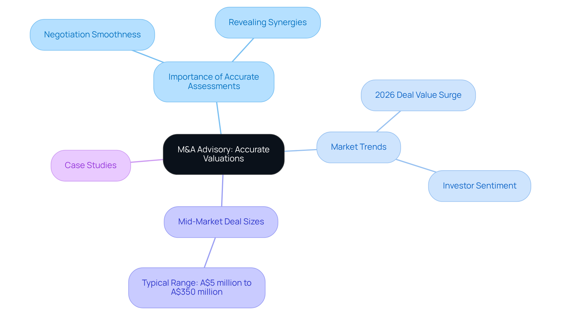 This mindmap starts with the central idea of M&A advisory and branches out into important themes. Each branch represents a key aspect of the discussion, helping you see how they connect and contribute to the overall understanding of accurate valuations in M&A. This mindmap starts with the central idea of M&A advisory and branches out into important themes. Each branch represents a key aspect of the discussion, helping you see how they connect and contribute to the overall understanding of accurate valuations in M&A.