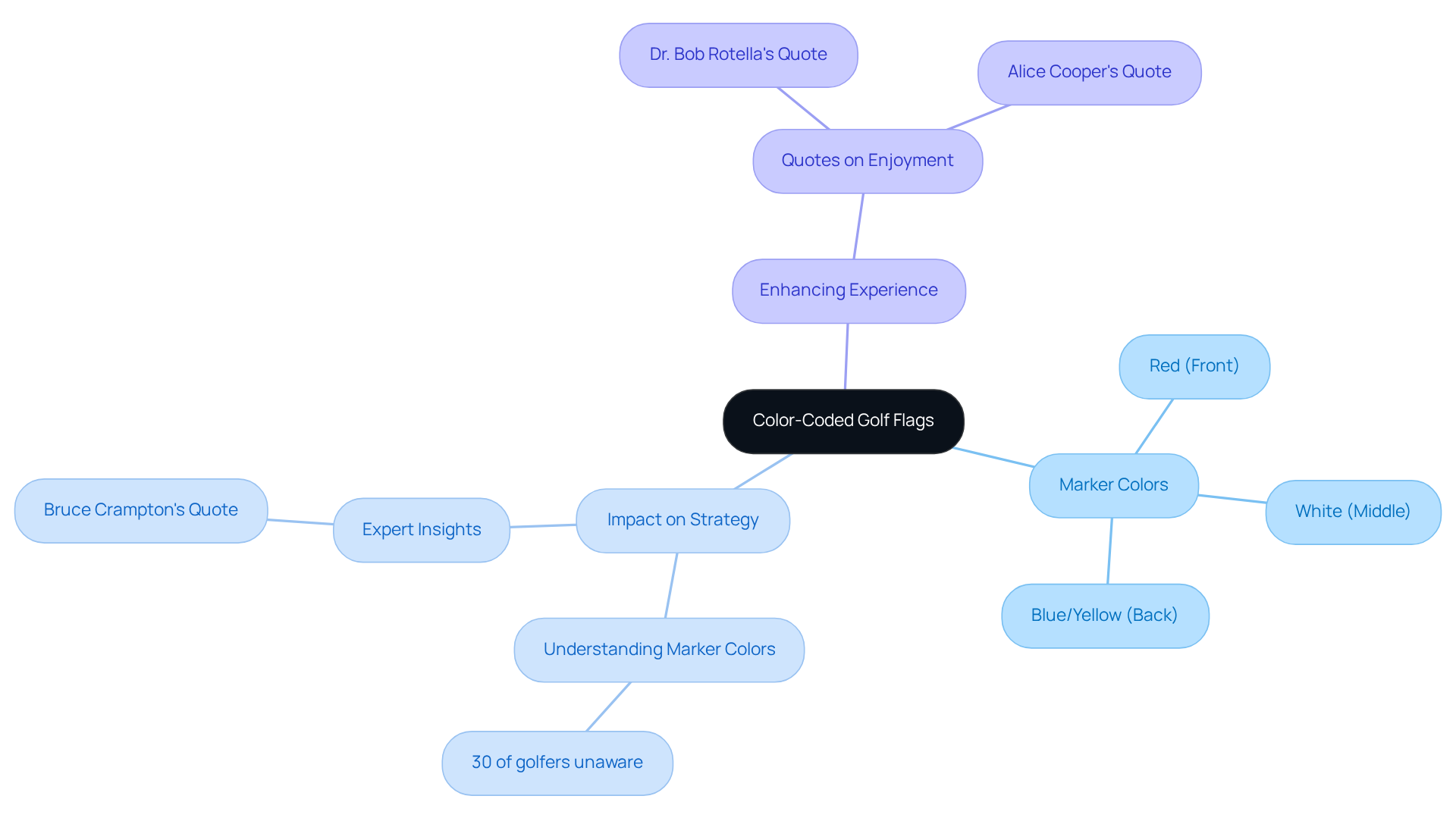 This mindmap starts with the main topic in the center and branches out to show how different colors relate to golf strategy and enjoyment. Each color has its own meaning, and understanding these can help golfers improve their game and have more fun. This mindmap starts with the main topic in the center and branches out to show how different colors relate to golf strategy and enjoyment. Each color has its own meaning, and understanding these can help golfers improve their game and have more fun.