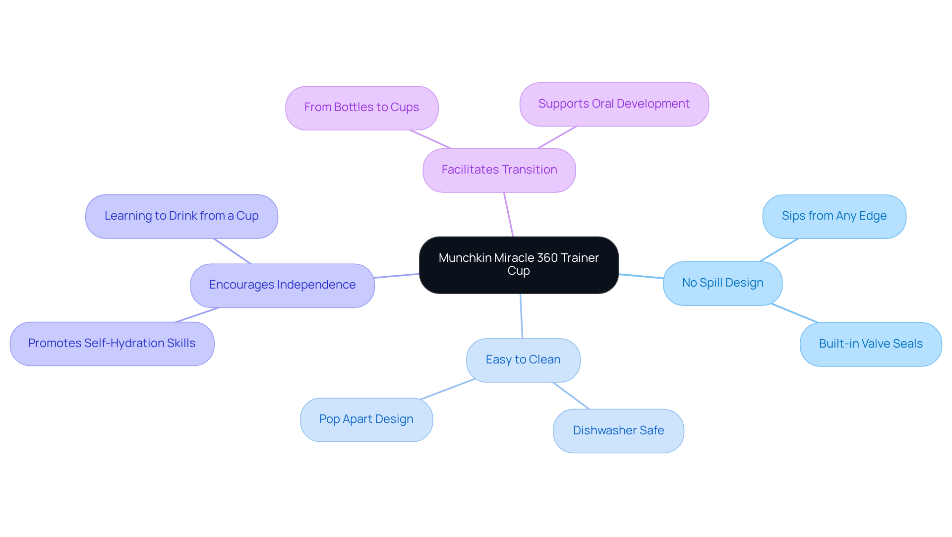 This mindmap shows the main features of the Munchkin Miracle 360 Trainer Cup. Start at the center with the cup's name, then explore each branch to see its benefits and how it helps parents and toddlers during mealtime.
