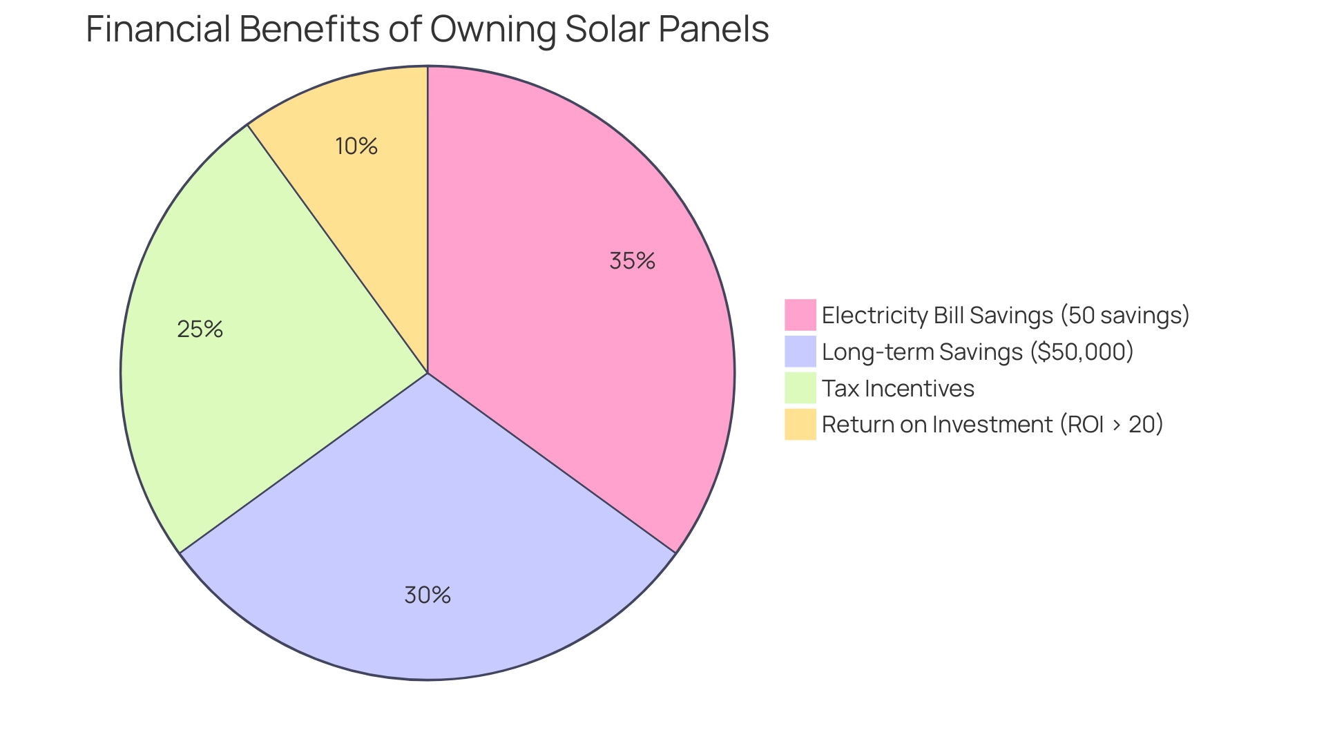 Each segment represents a financial benefit: Electricity Bill Savings, Tax Incentives, Long-term Savings, and Return on Investment, with sizes proportional to their contributions.