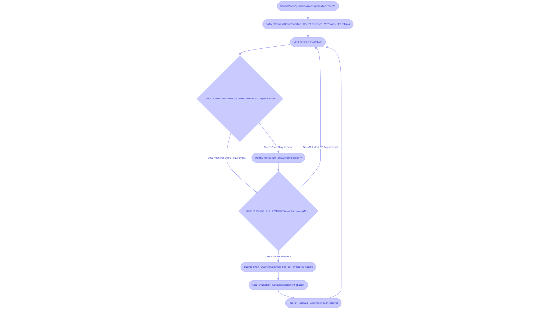 This flowchart guides you through the steps needed to apply for a rental property business loan. Each box represents a key step or requirement, and the arrows show the order in which you should complete them. Follow the flow to ensure you gather all necessary documentation and meet the qualification criteria!