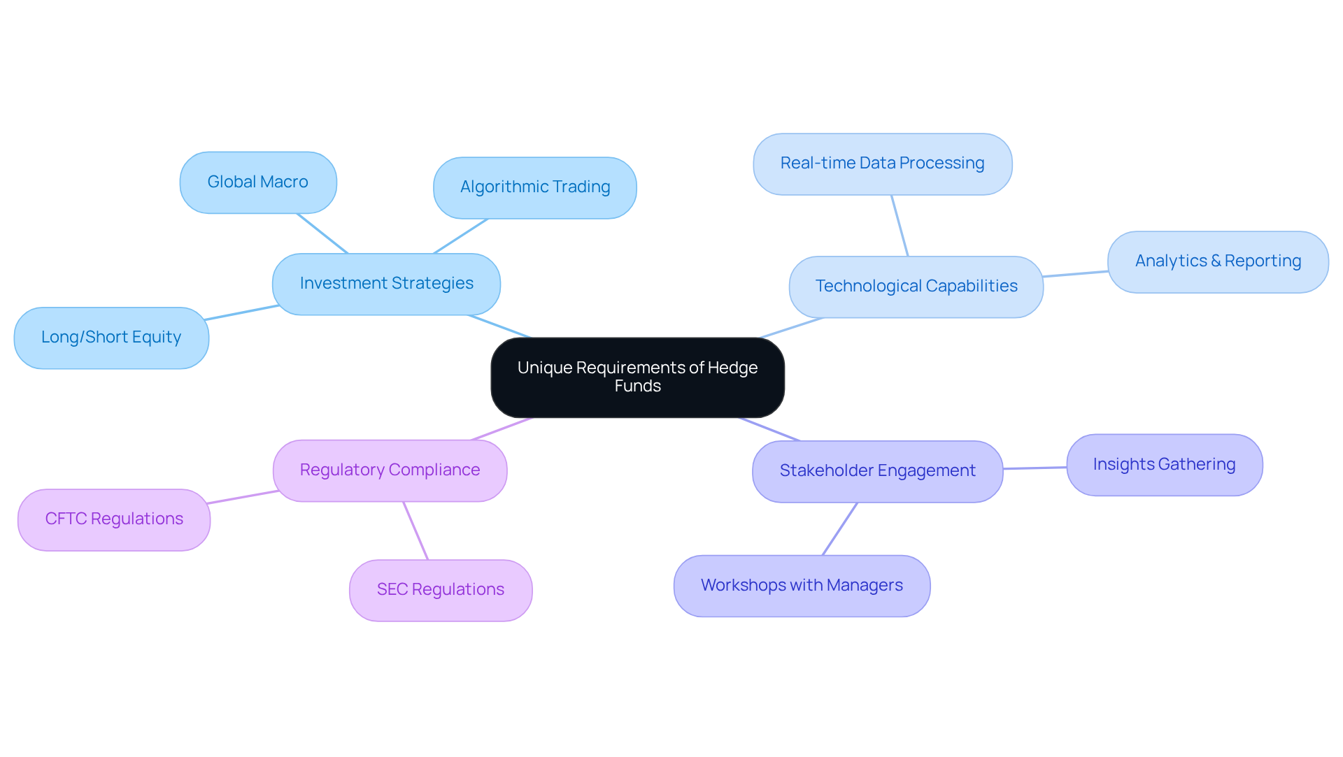 This mindmap starts with the central theme of hedge funds' unique requirements. Each branch represents a key area, and the sub-branches detail specific strategies or needs. Follow the branches to explore how these elements connect and contribute to effective application development.
