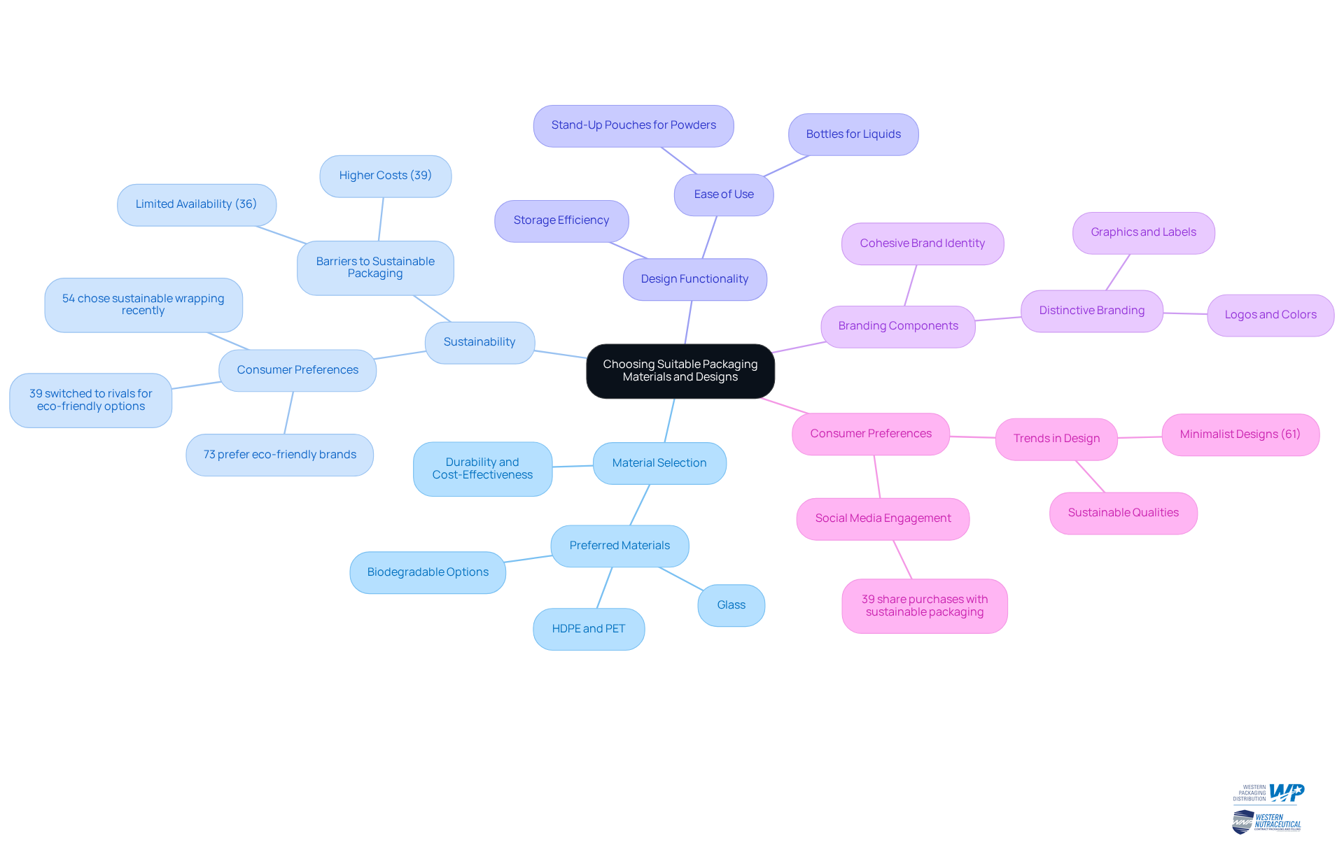 The center shows the main topic, with branches that represent different factors to consider when choosing packaging. Each branch breaks down further into specific points, making it easy to see how they all connect.