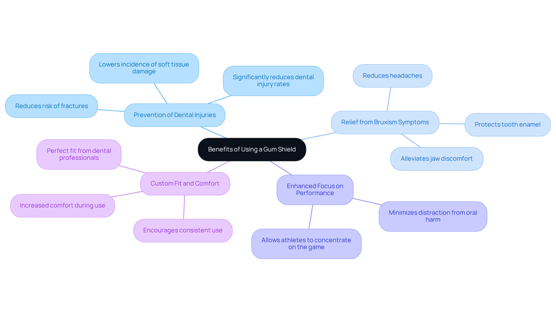 This mindmap illustrates the various advantages of using a gum shield. Start at the center with the main benefit, then follow the branches to explore how it helps prevent injuries, relieve discomfort, improve focus, and provide a comfortable fit. This mindmap illustrates the various advantages of using a gum shield. Start at the center with the main benefit, then follow the branches to explore how it helps prevent injuries, relieve discomfort, improve focus, and provide a comfortable fit.