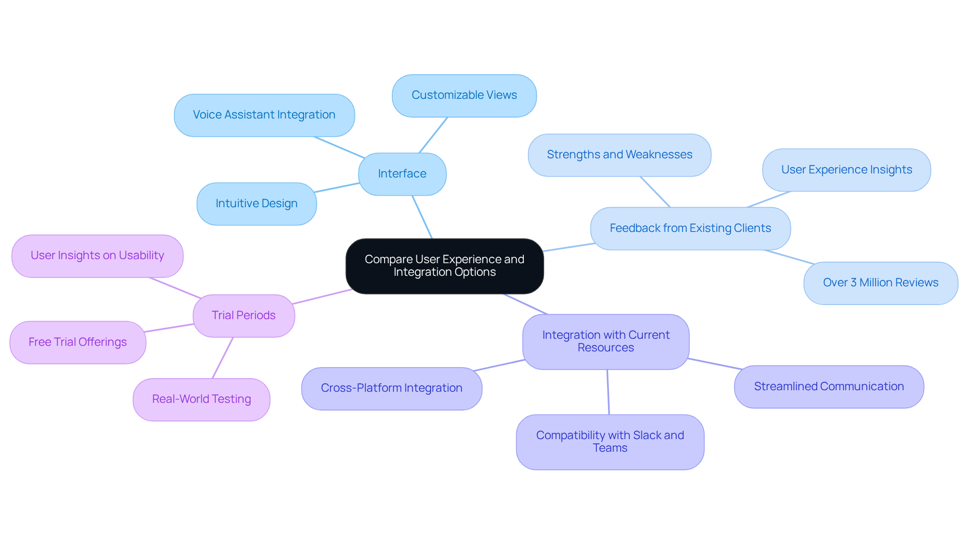 The central node represents the main topic of comparison, while the branches show different factors to consider. Each color-coded branch highlights a specific area, making it easy to follow and understand how each aspect contributes to the overall evaluation. The central node represents the main topic of comparison, while the branches show different factors to consider. Each color-coded branch highlights a specific area, making it easy to follow and understand how each aspect contributes to the overall evaluation.