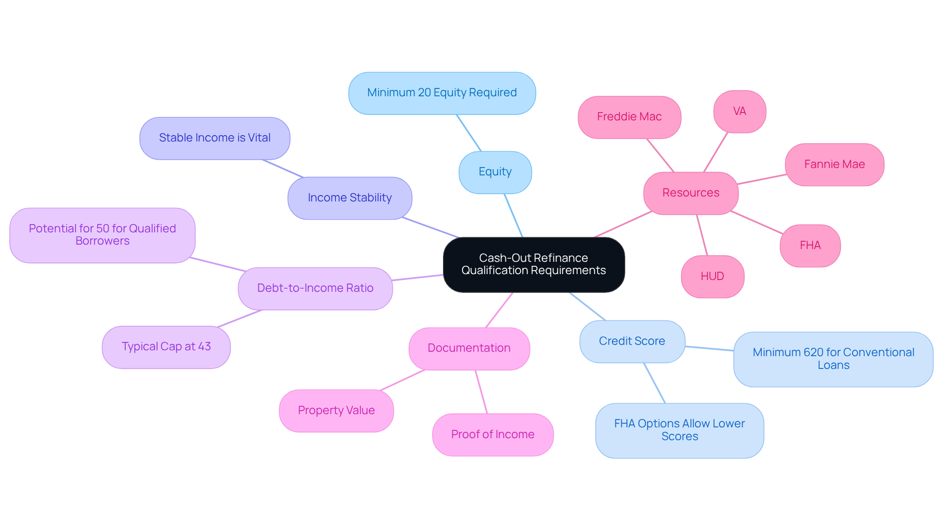 This mindmap helps you visualize the key requirements for cash-out refinancing. Start at the center with the main topic, then follow the branches to see the specific criteria and resources that can help you qualify. Each branch represents a different aspect of the qualification process. This mindmap helps you visualize the key requirements for cash-out refinancing. Start at the center with the main topic, then follow the branches to see the specific criteria and resources that can help you qualify. Each branch represents a different aspect of the qualification process.