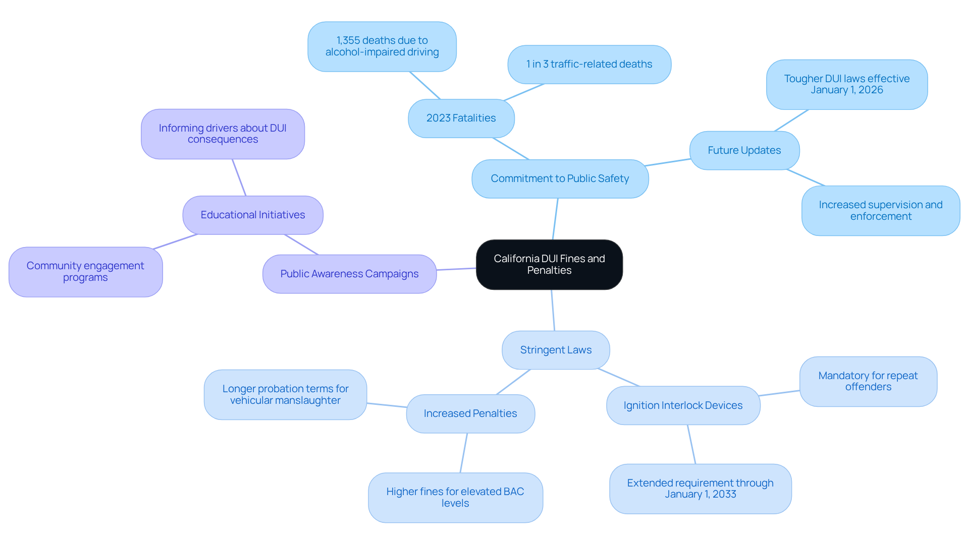 This mindmap starts with the main topic of DUI fines in California at the center. Each branch represents a different aspect of the state's approach to DUI penalties, showing how laws, campaigns, and future updates all connect to the goal of enhancing public safety. This mindmap starts with the main topic of DUI fines in California at the center. Each branch represents a different aspect of the state's approach to DUI penalties, showing how laws, campaigns, and future updates all connect to the goal of enhancing public safety.