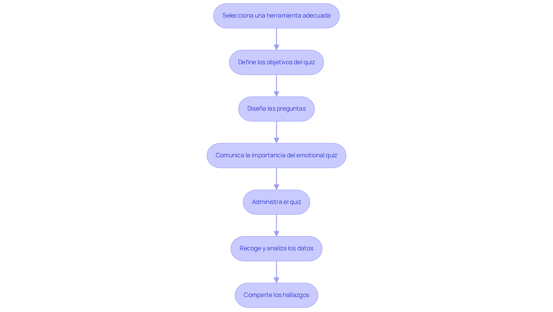 Cada cuadro representa un paso en el proceso de implementación del quiz emocional. Sigue las flechas para ver cómo cada paso lleva al siguiente, desde la selección de la herramienta hasta la comunicación de los hallazgos.