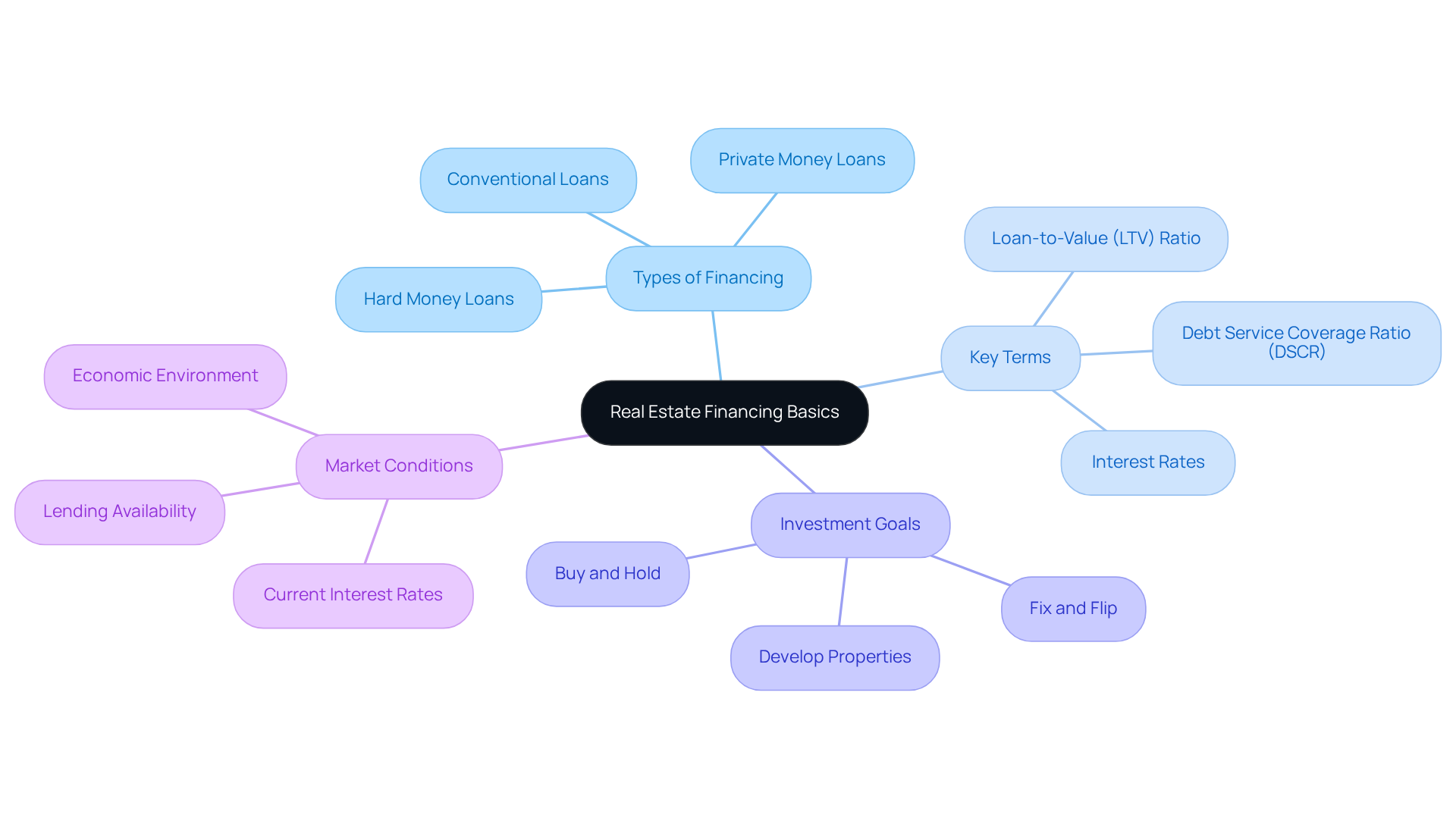 This mindmap starts with the core topic in the center and branches out to show key concepts and their details. Each branch represents a major area of understanding in real estate financing, helping you see how everything connects.
