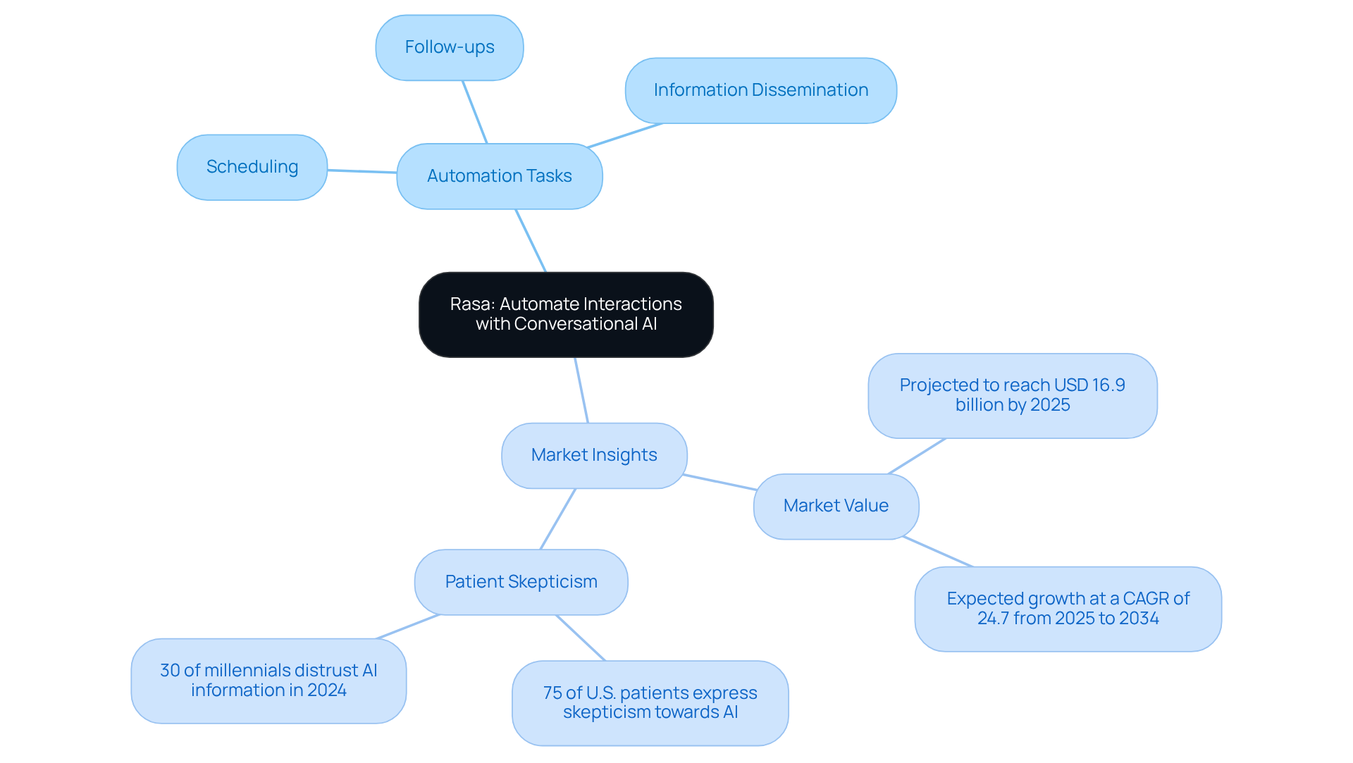 The central node represents Rasa's framework, while branches show how it automates tasks and relevant market data. Each color-coded branch helps you quickly identify different aspects of Rasa's impact in healthcare.