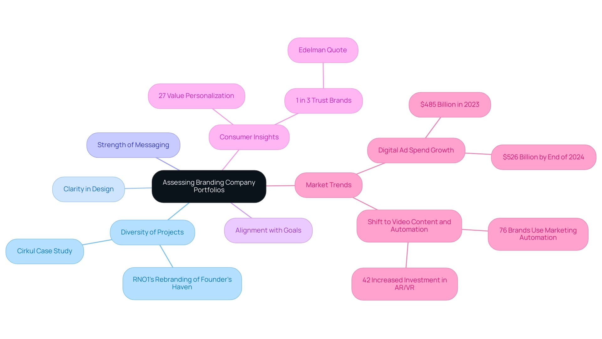 The central node represents the main topic, with branches showing key criteria for assessing branding portfolios and sub-branches providing specific examples and statistics.