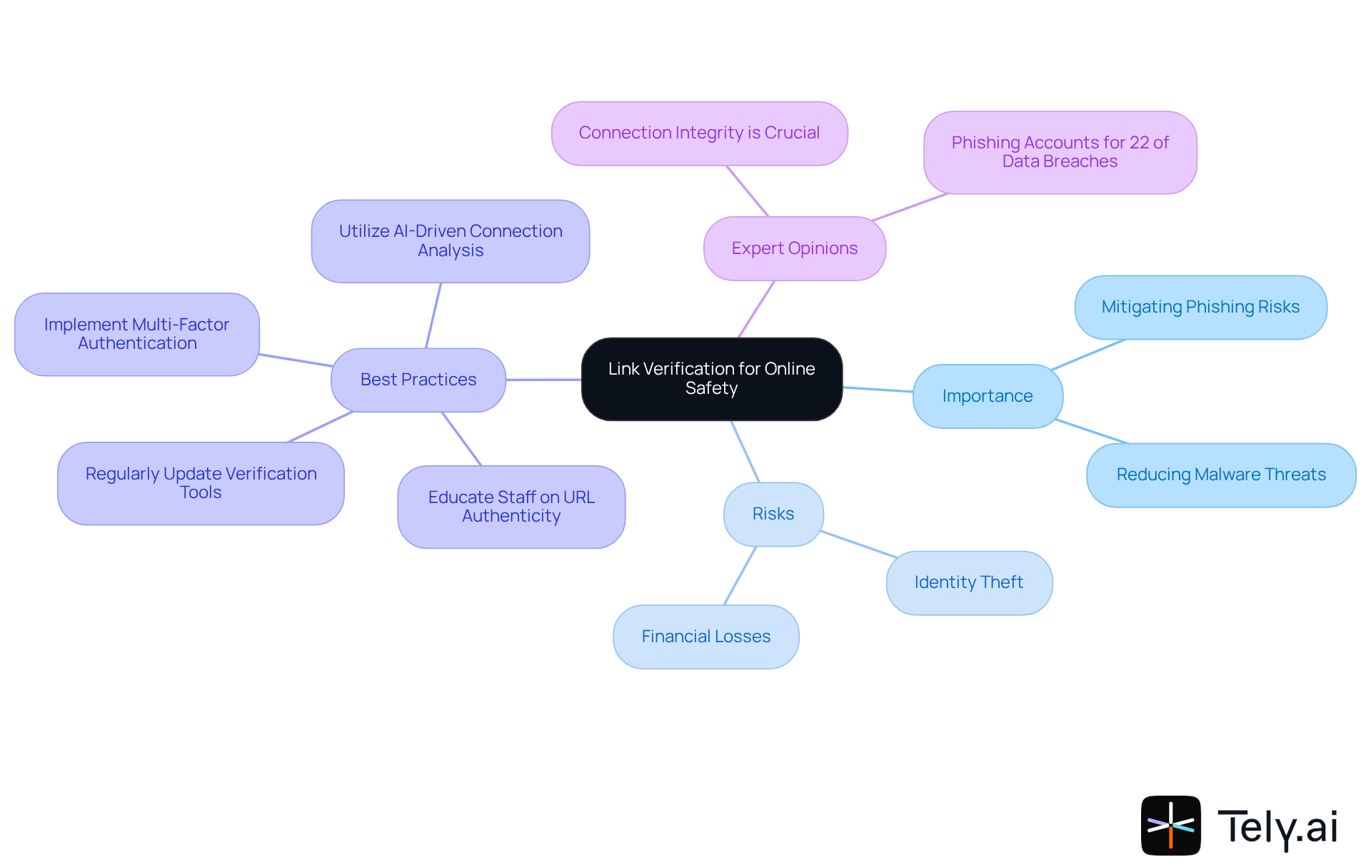 The center represents the main topic of link verification. Each branch shows a different aspect of its importance, with sub-branches detailing specific points. This layout helps you see how everything connects and why link verification is crucial for online safety. The center represents the main topic of link verification. Each branch shows a different aspect of its importance, with sub-branches detailing specific points. This layout helps you see how everything connects and why link verification is crucial for online safety.