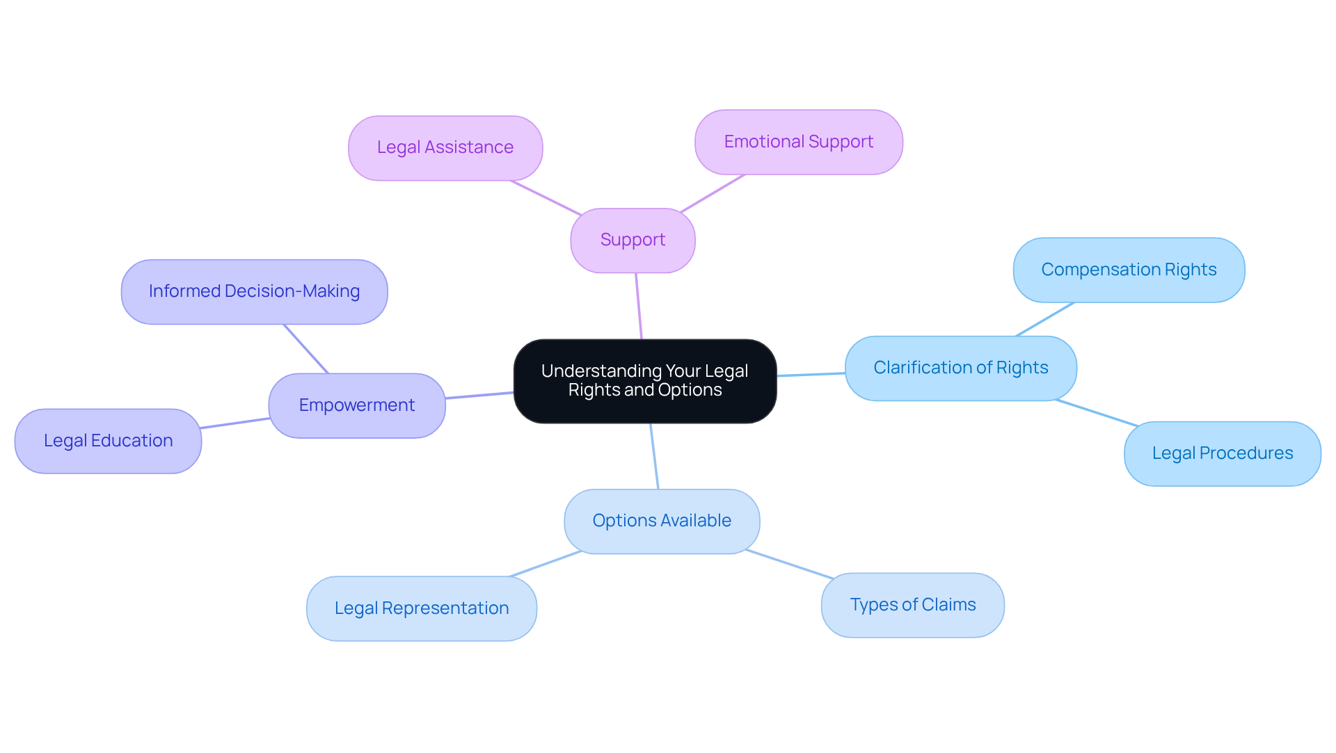 Start at the center with the main theme, then follow the branches to explore different aspects of legal rights and how they empower you. Each branch represents a key area of understanding, helping you see the connections between your rights, options, and the support available.