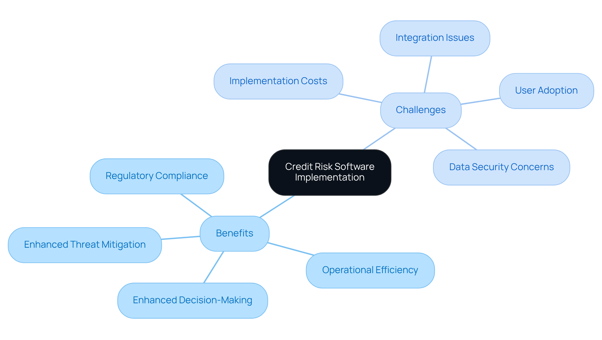 This mindmap illustrates the key benefits and challenges of implementing credit risk software. The central idea is surrounded by two main categories: benefits that highlight the positive impacts and challenges that outline potential obstacles. Each branch provides specific points to consider, helping you visualize the overall landscape of credit risk management software.