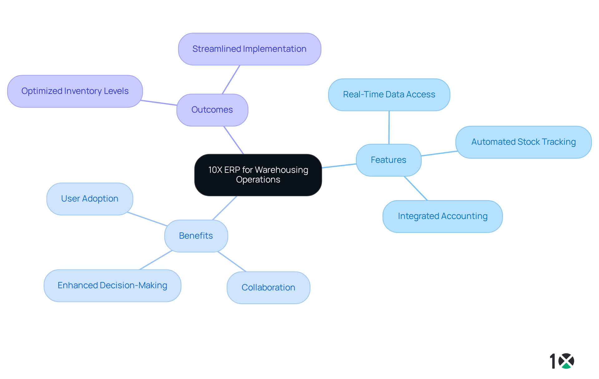 Start in the center with 10X ERP, then branch out to explore its features, benefits, and outcomes. Each branch represents a key aspect of the ERP system, showing how they contribute to better warehousing operations.