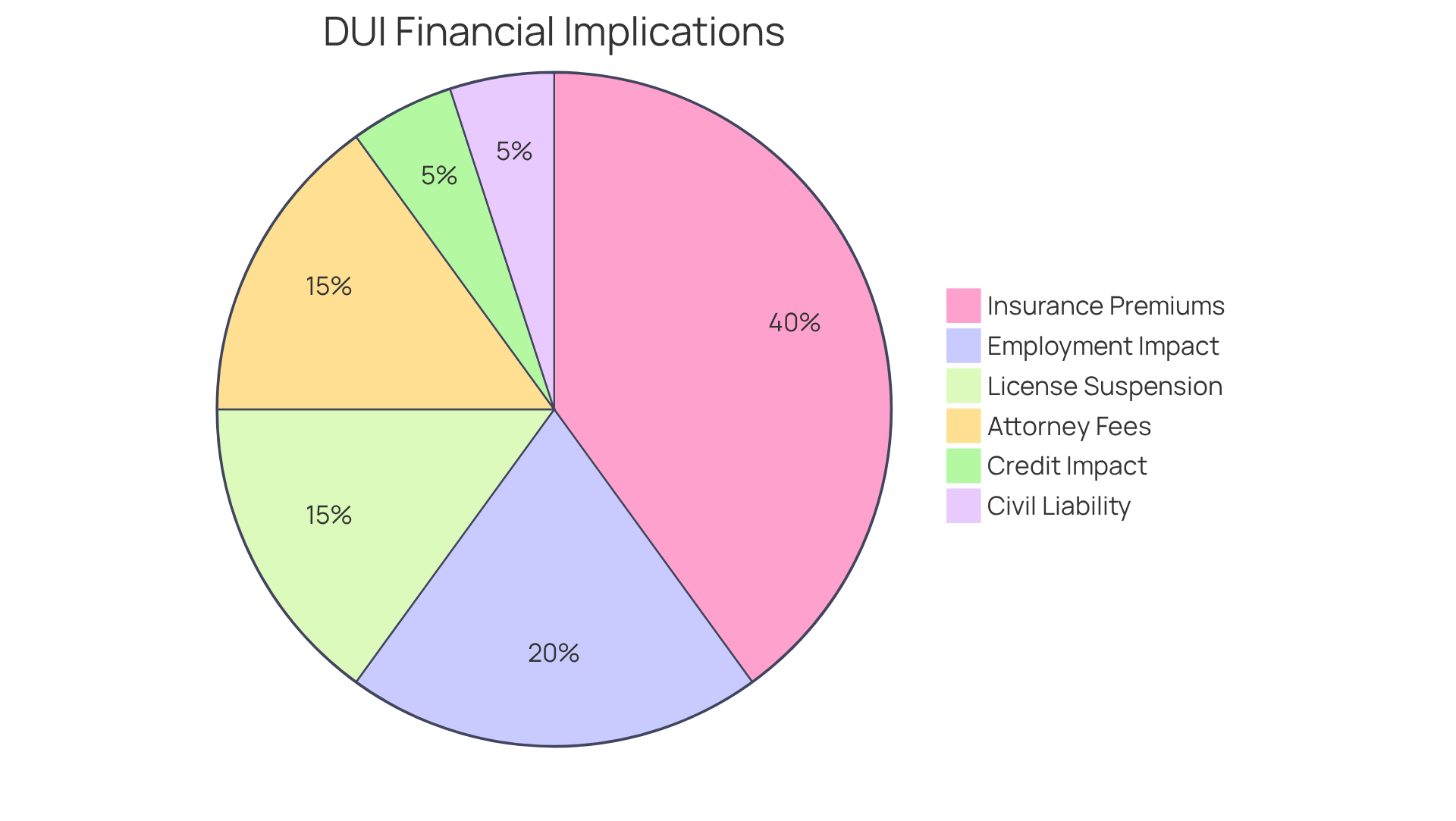 Each slice of the pie shows a different financial consequence of a DUI conviction. The size of each slice indicates how much that consequence contributes to the overall financial burden. For example, a larger slice means a bigger impact on your finances. Each slice of the pie shows a different financial consequence of a DUI conviction. The size of each slice indicates how much that consequence contributes to the overall financial burden. For example, a larger slice means a bigger impact on your finances.