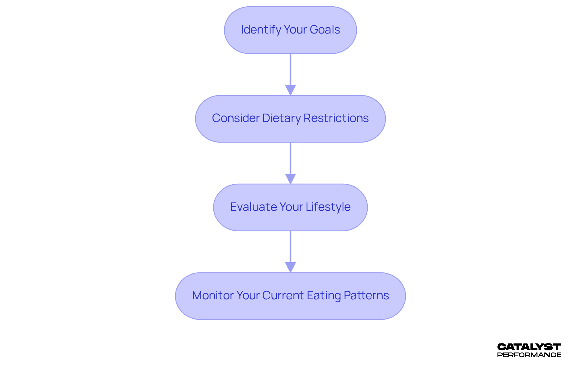 Each box represents a step in your dietary assessment journey. Follow the arrows to see how to move from one step to the next, helping you create a personalized meal plan.