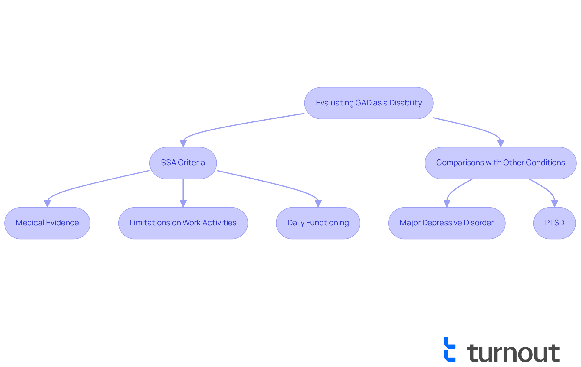 Follow the arrows to see how GAD is evaluated for disability benefits. The boxes show different criteria and comparisons — each step leads you closer to understanding what is needed to qualify. Follow the arrows to see how GAD is evaluated for disability benefits. The boxes show different criteria and comparisons — each step leads you closer to understanding what is needed to qualify.